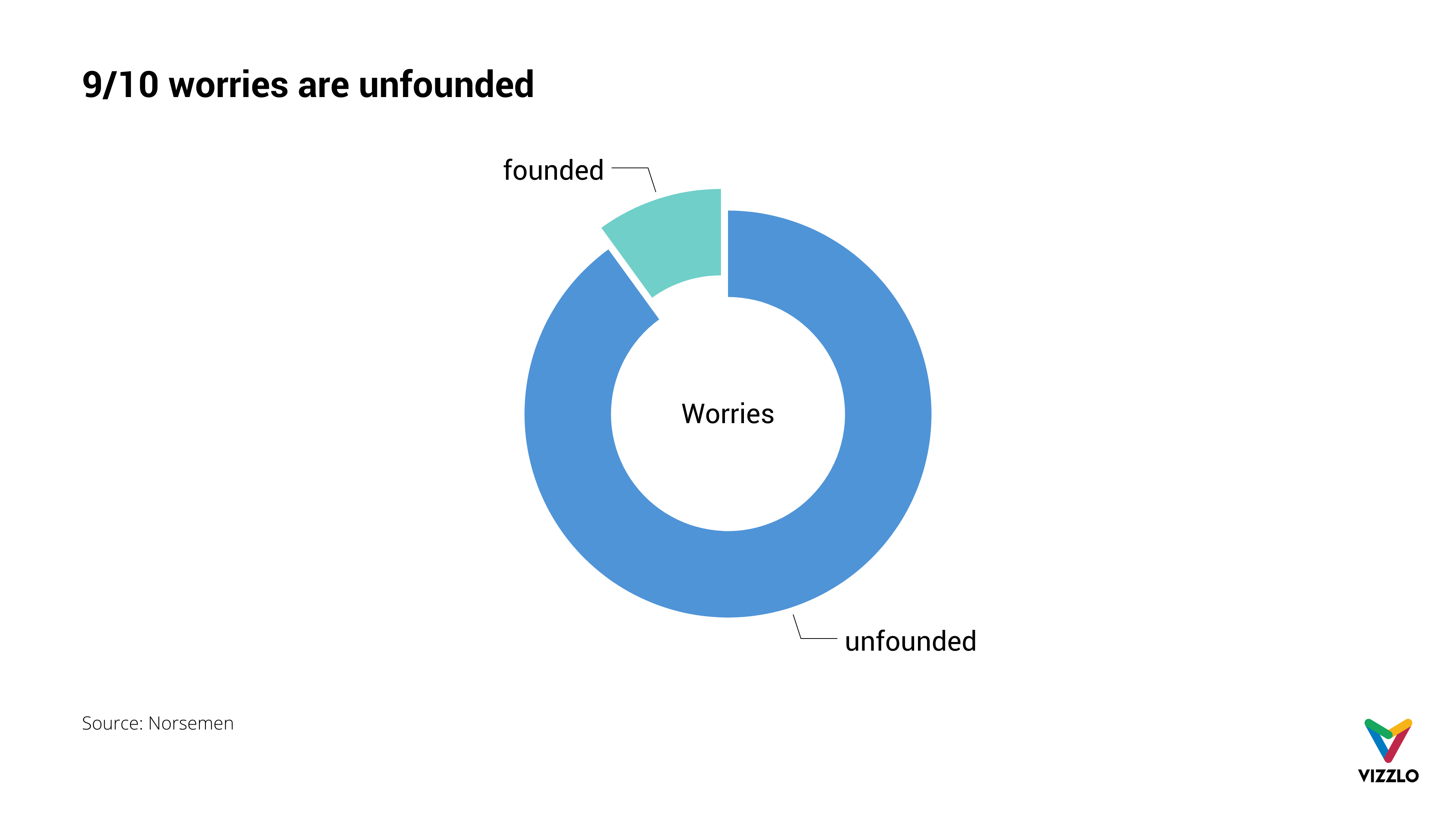 9/10 worries are unfounded (Donut Chart example) — Vizzlo
