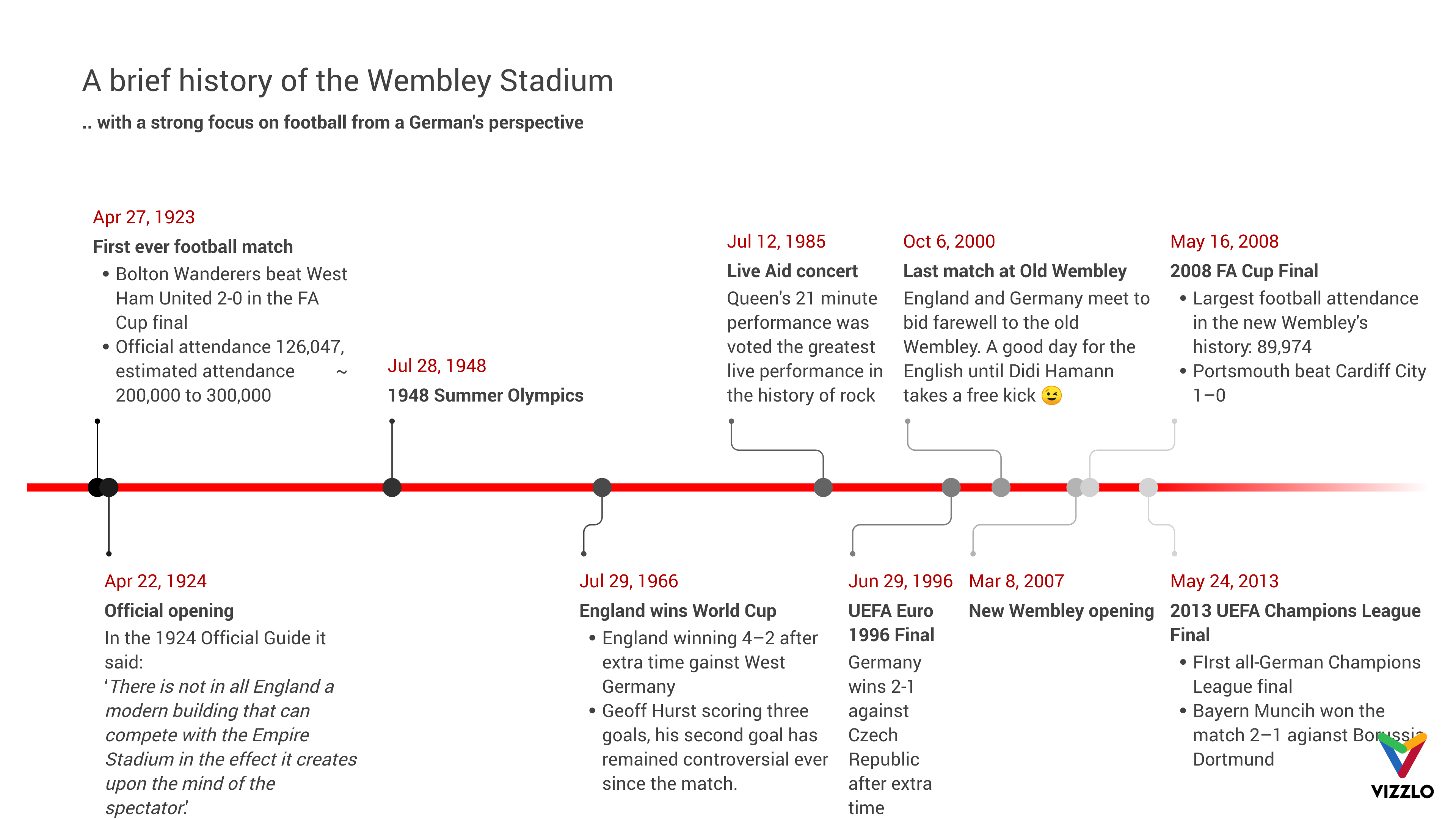 A brief history of the Wembley Stadium (Timeline Chart example) — Vizzlo