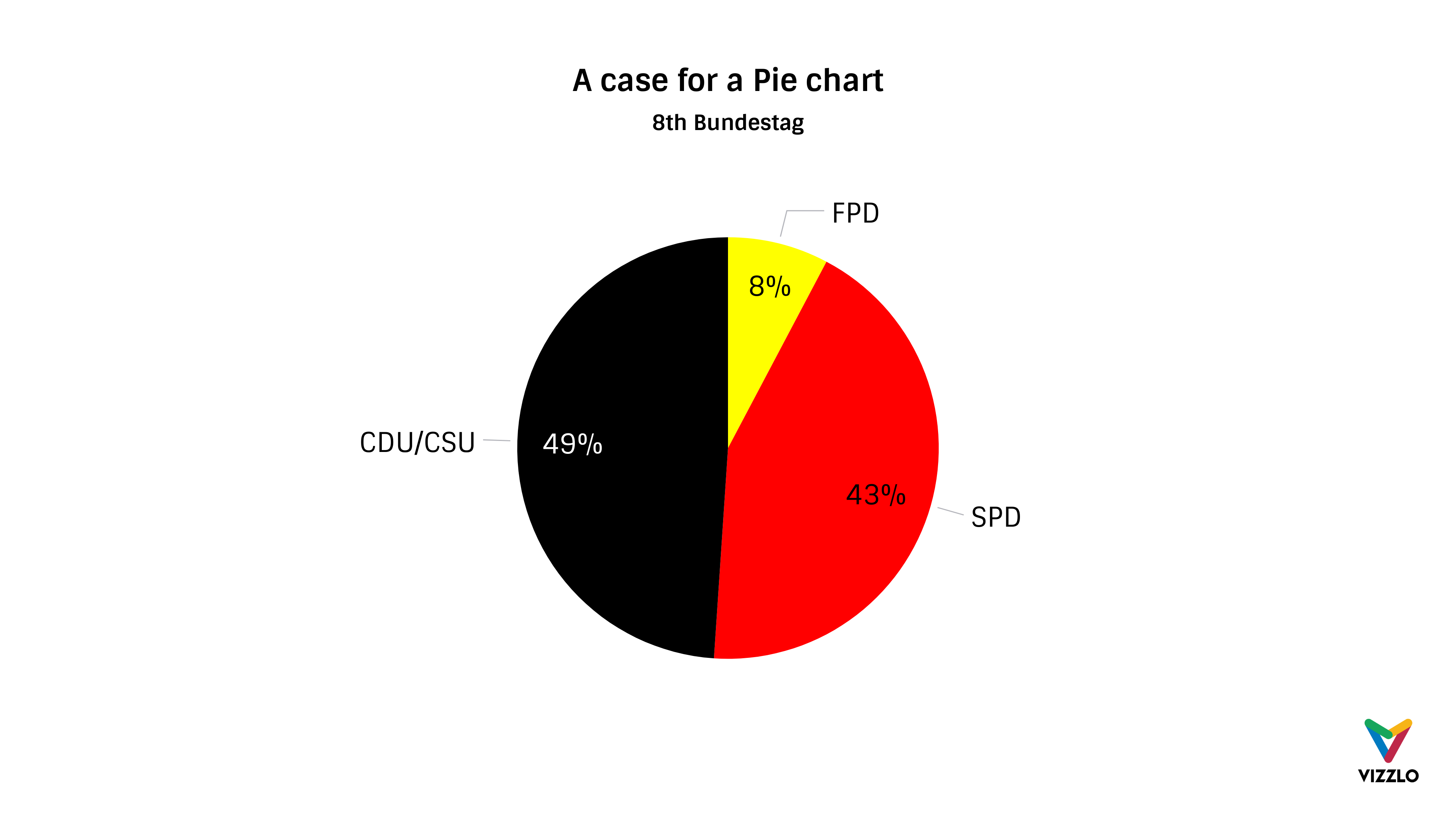 A case for a Pie chart (Pie Chart example) — Vizzlo