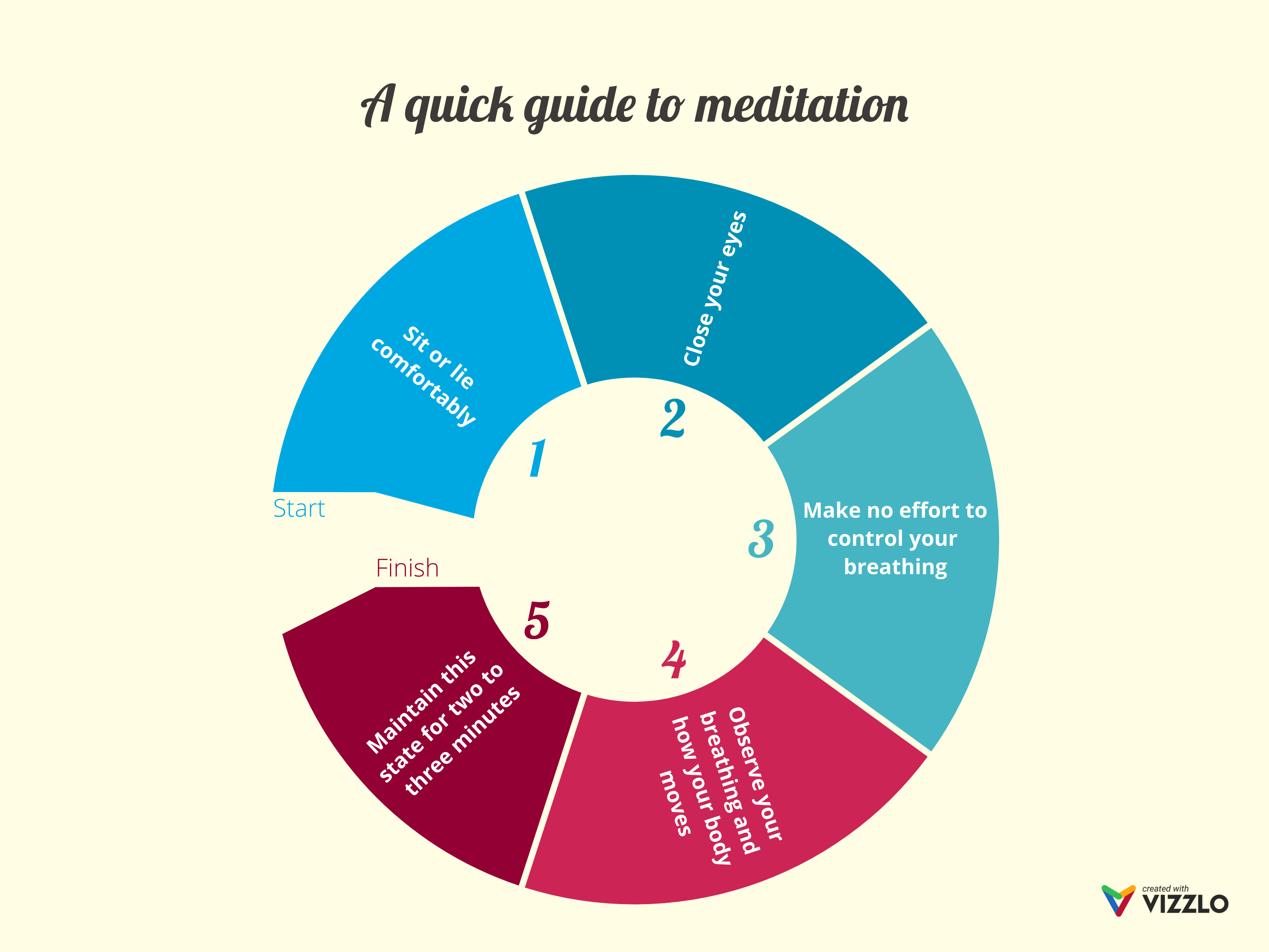 A quick guide to meditation (Cycle Diagram example) — Vizzlo