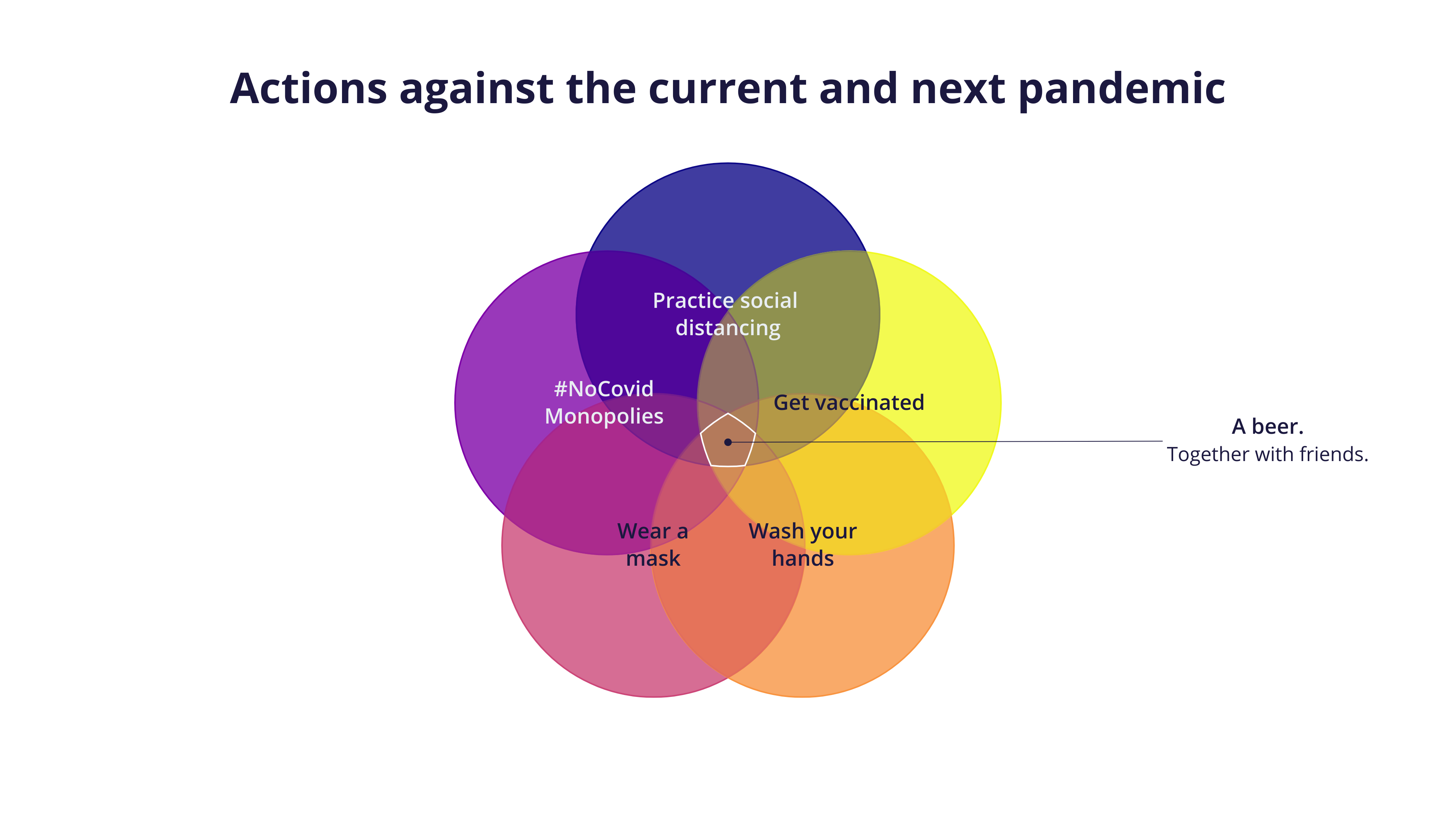 Actions against the current and next pandemic (Venn Diagram example ...