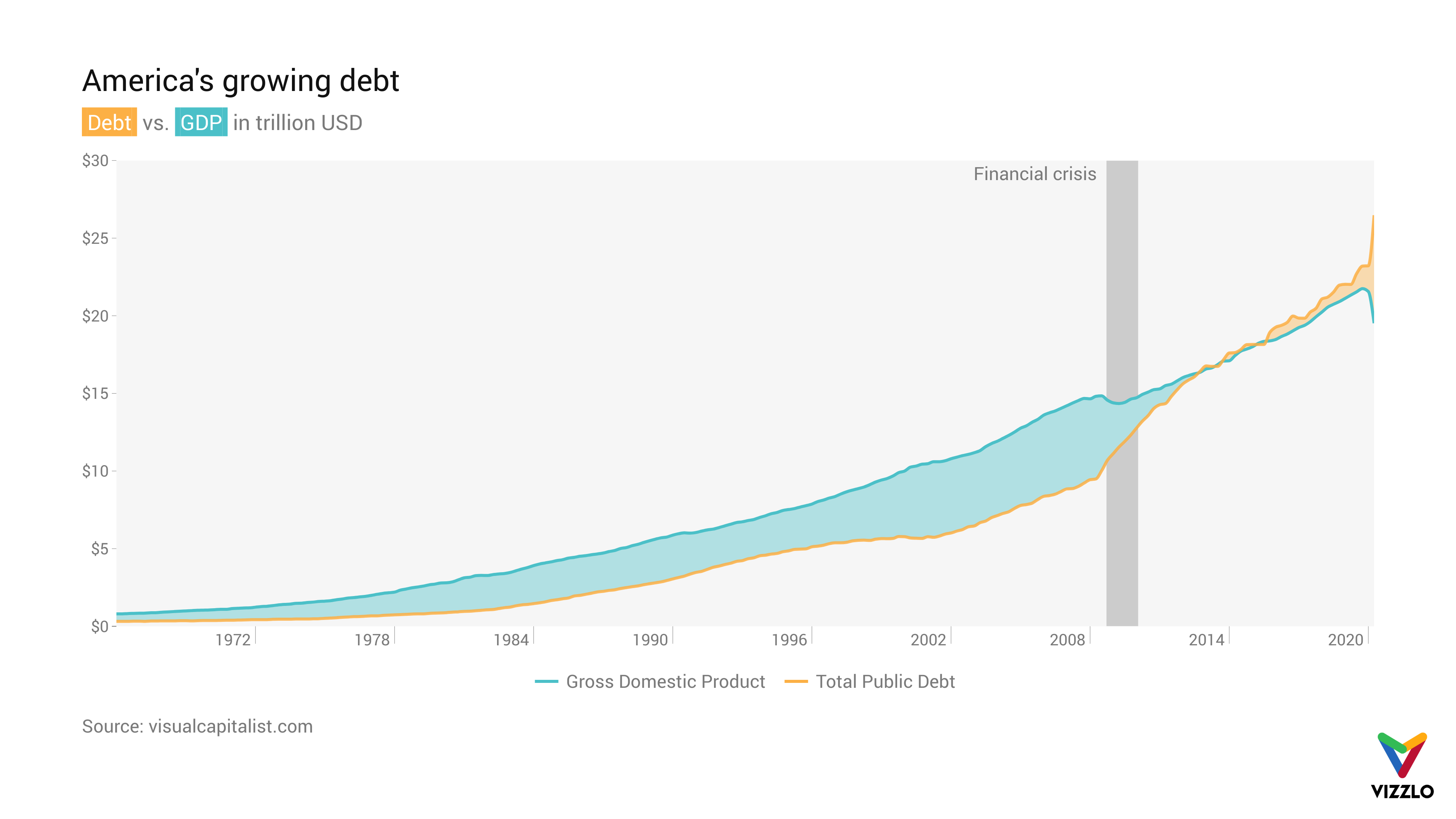 America's growing debt (Time Series Graph example) — Vizzlo