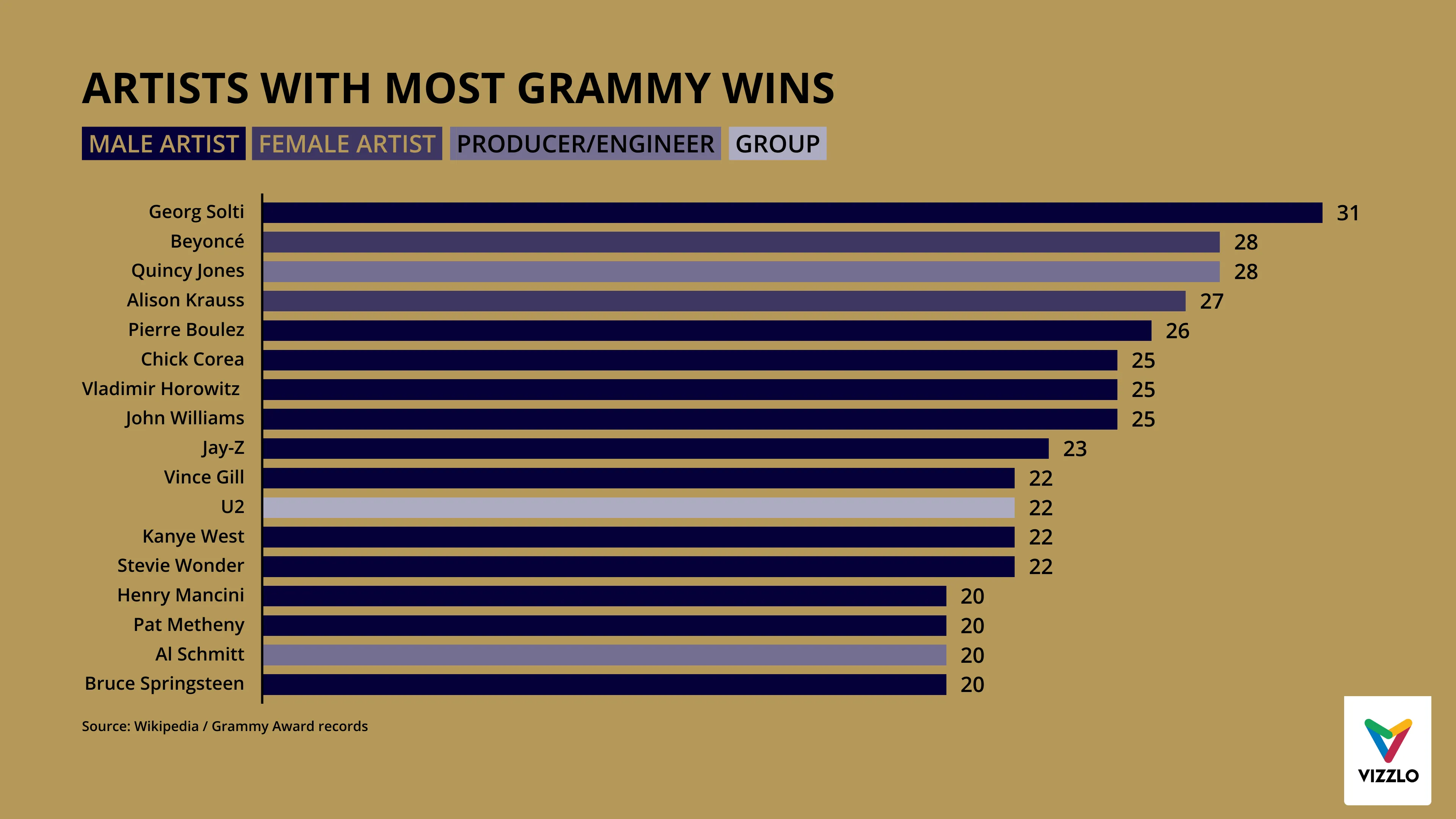 ARTISTS WITH MOST GRAMMY WINS Horizontal Bar Chart Example Vizzlo