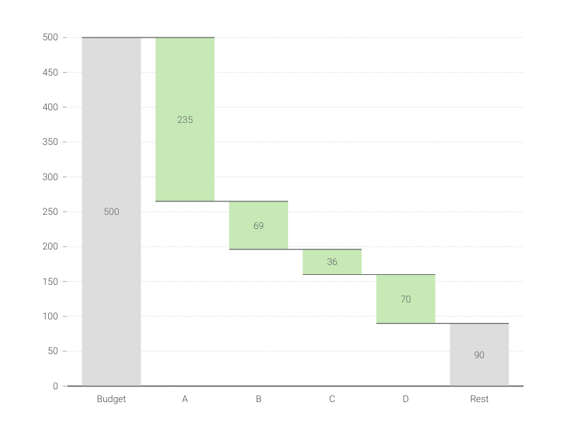 Build-down Waterfall Chart Maker – 100+ stunning chart types — Vizzlo