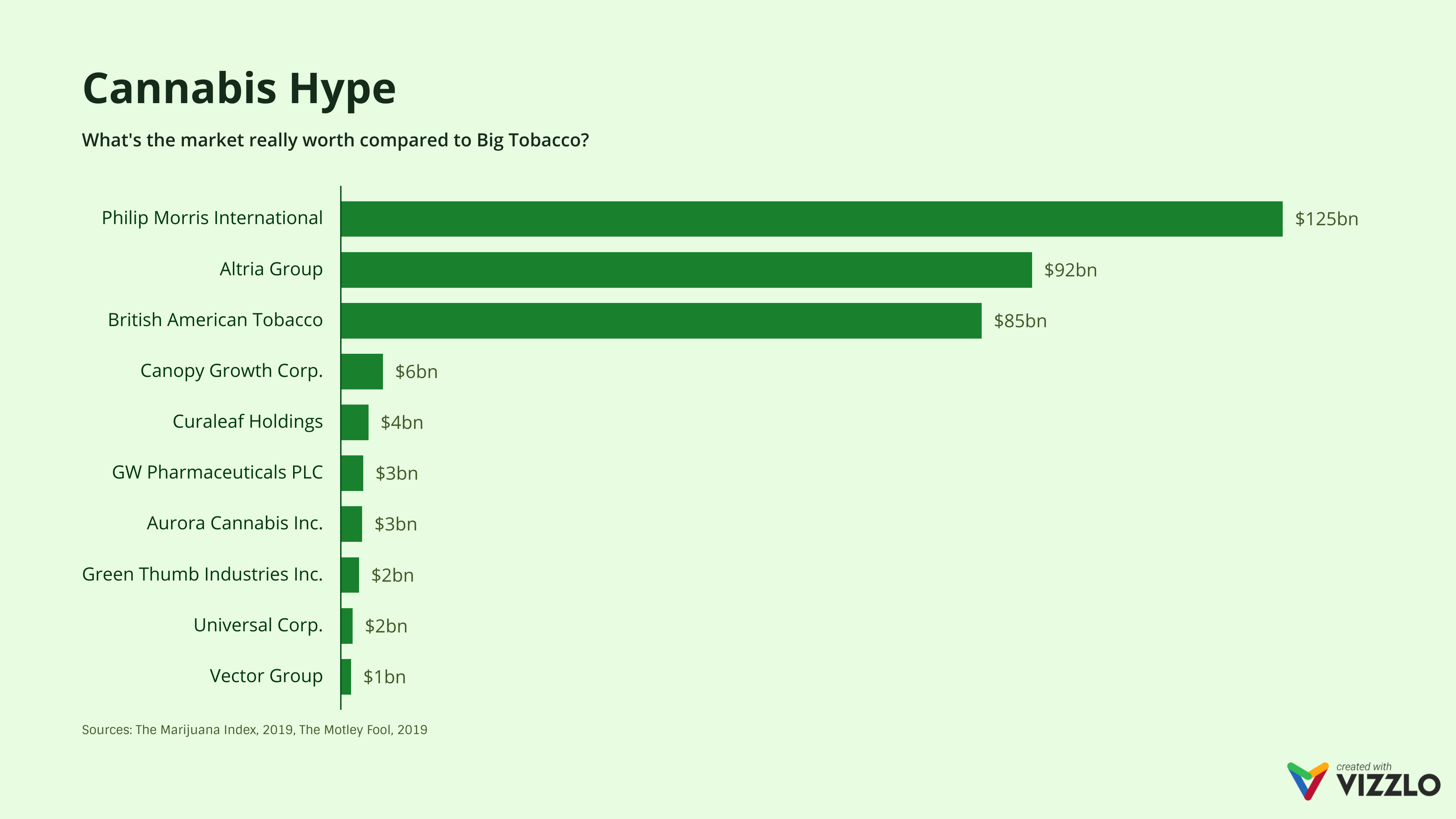 Cannabis Hype Horizontal Bar Chart Example — Vizzlo