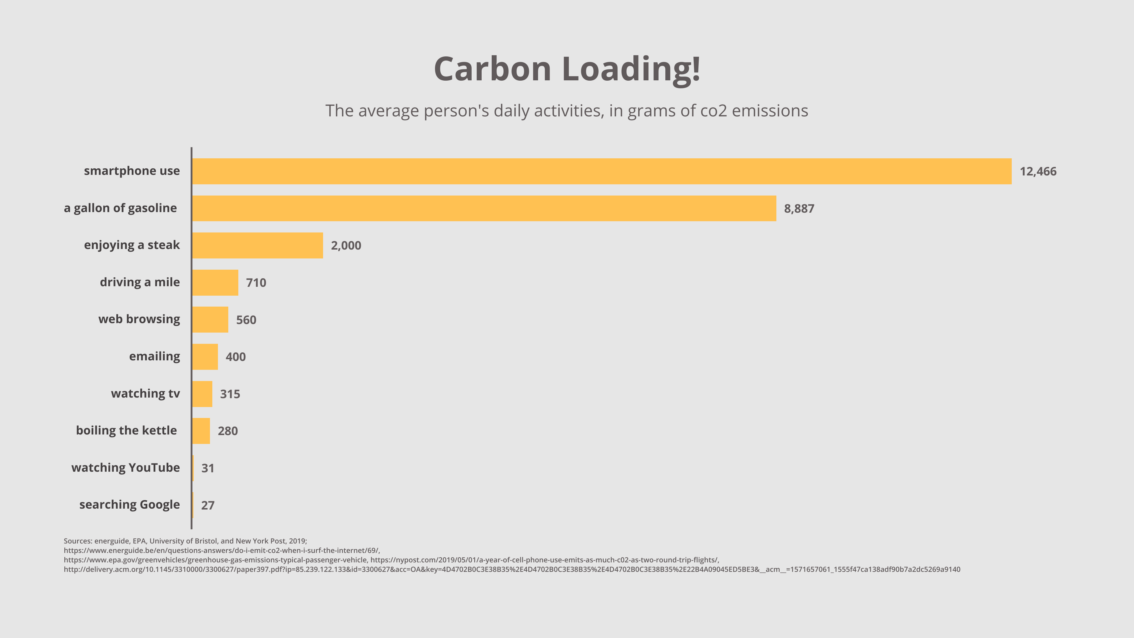 Carbon Loading Horizontal Bar Chart Example — Vizzlo
