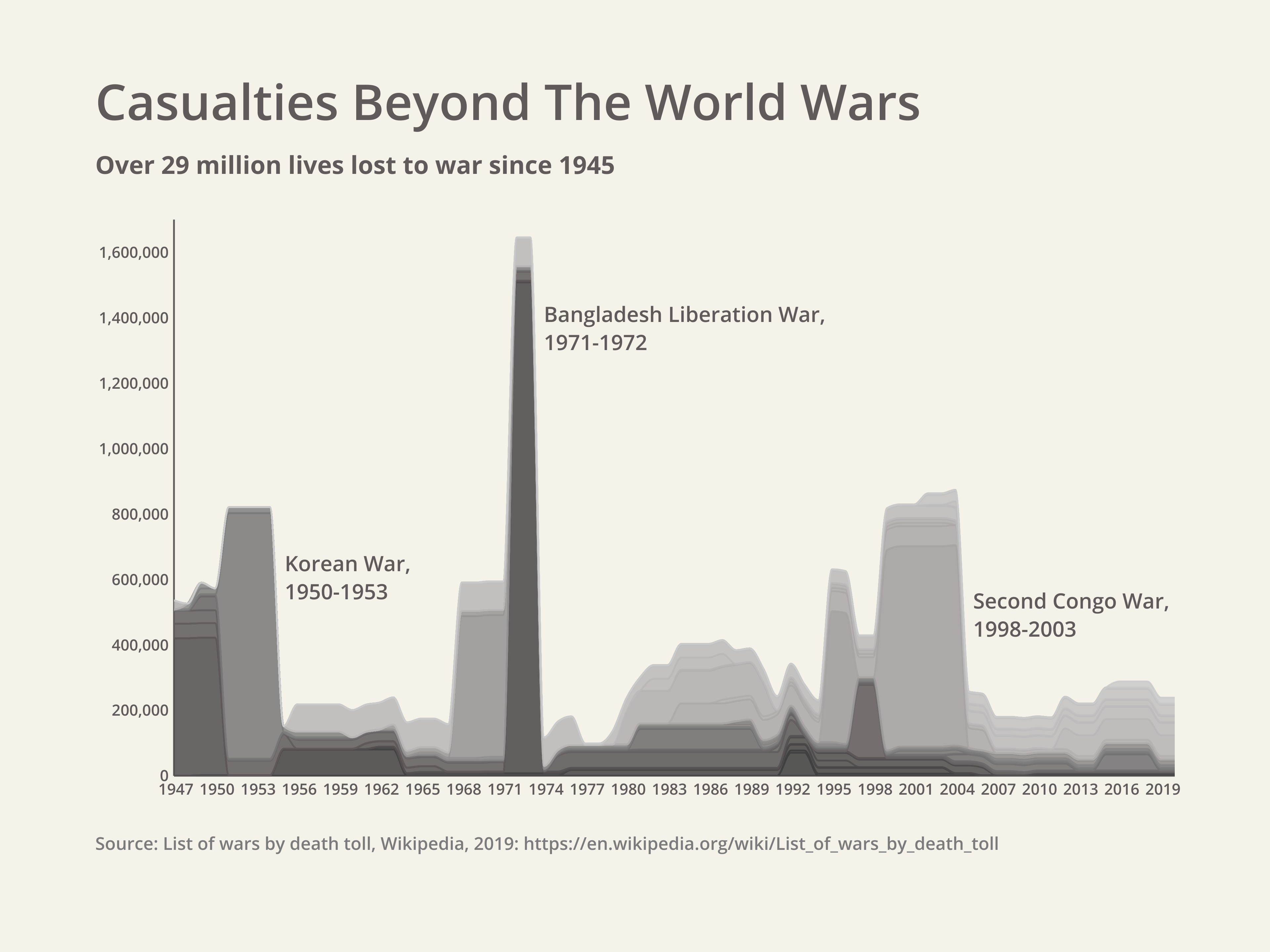 Casualties Beyond The World Wars (Time Series Graph example) — Vizzlo