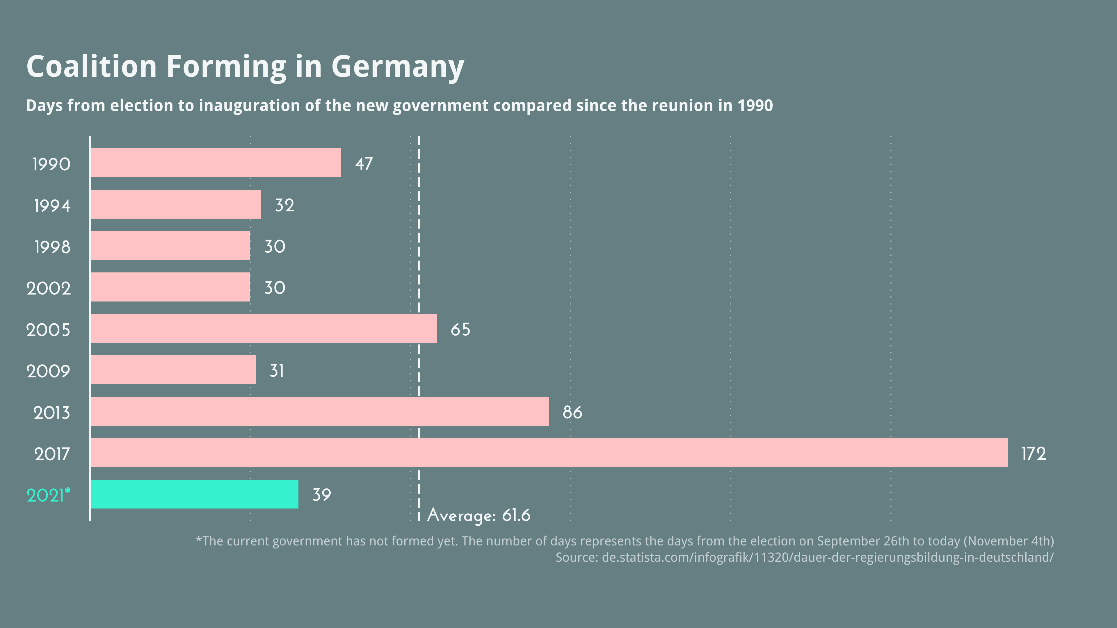 Coalition Forming in Germany (Horizontal Bar Chart example) — Vizzlo