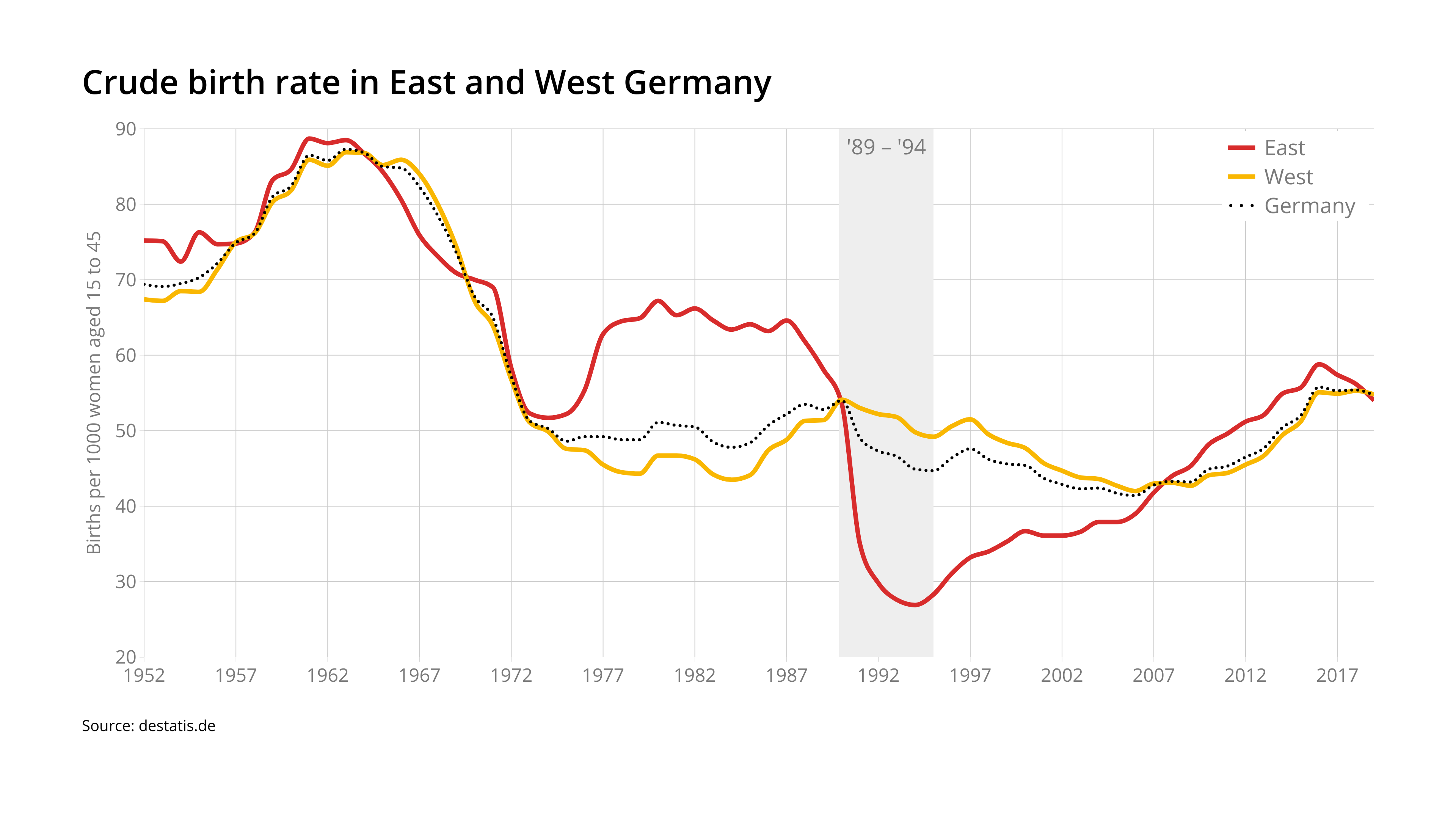Crude birth rate in East and West Germany (Time Series Graph example ...