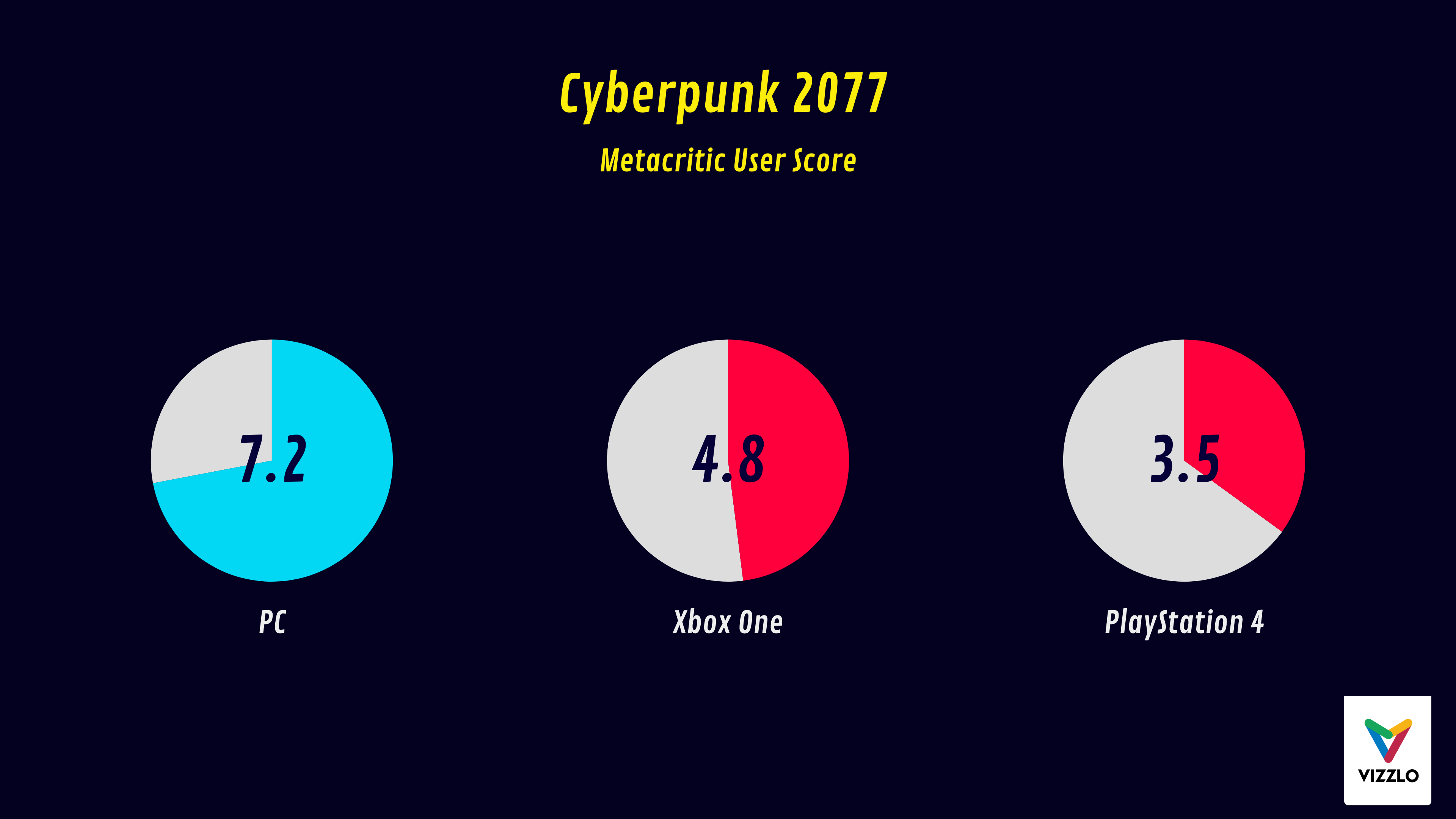 Cyberpunk 2077 (Multiple Pies Chart example) — Vizzlo