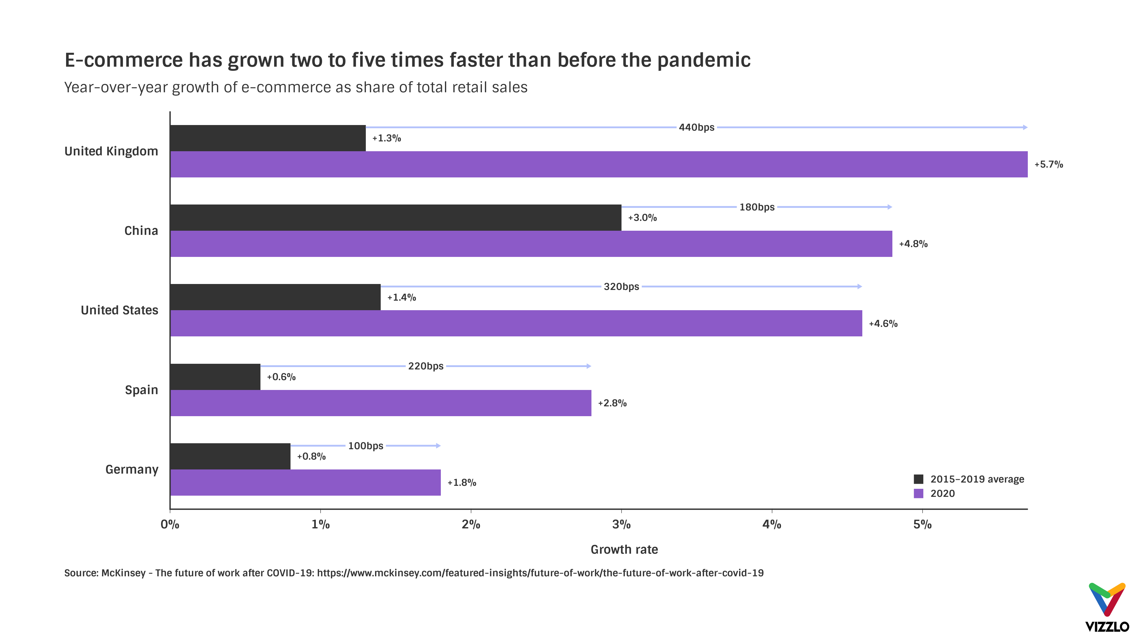 E-commerce has grown two to five times faster than before the pandemic ...