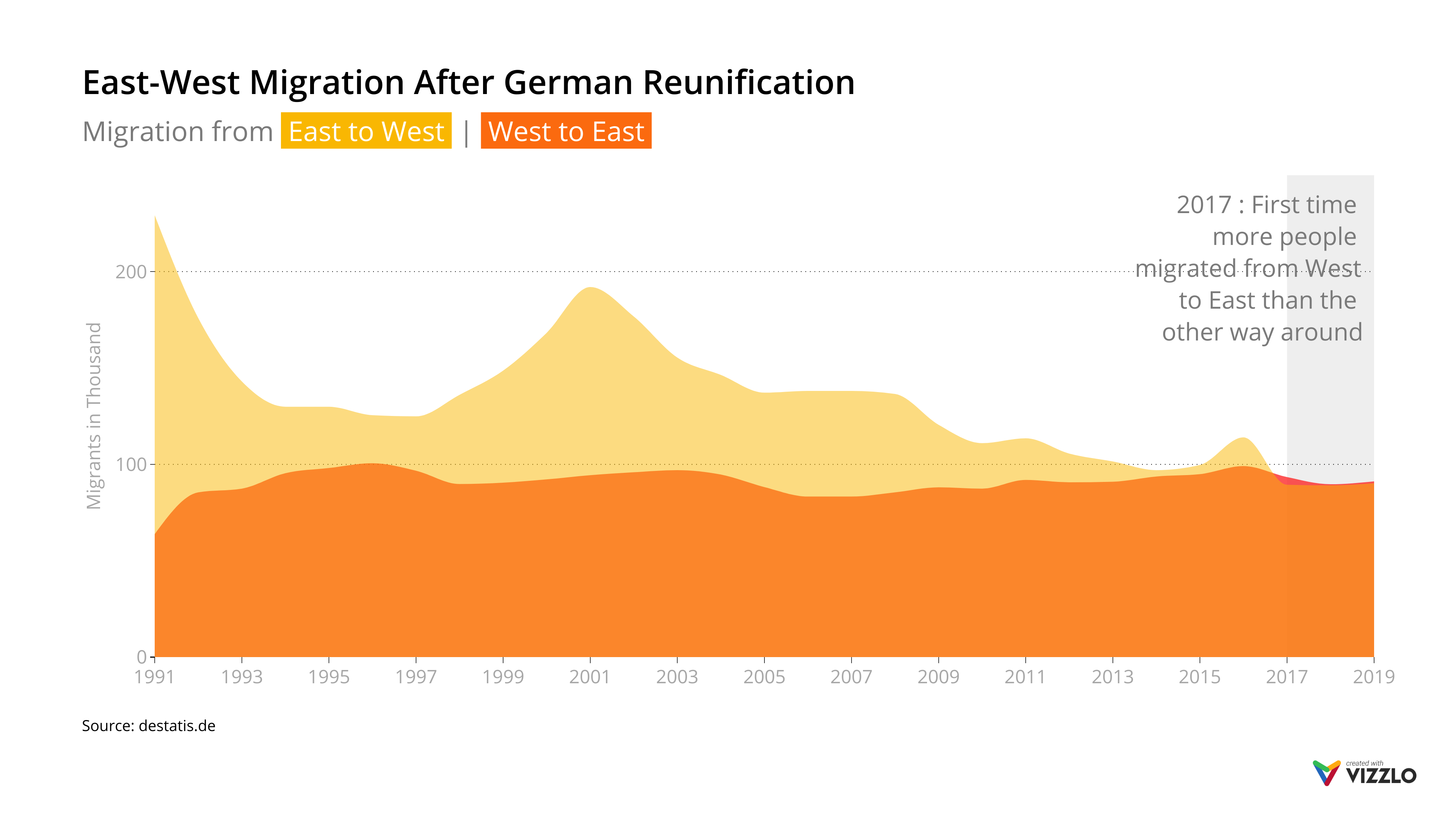 East-West Migration After German Reunification (Time Series Graph ...