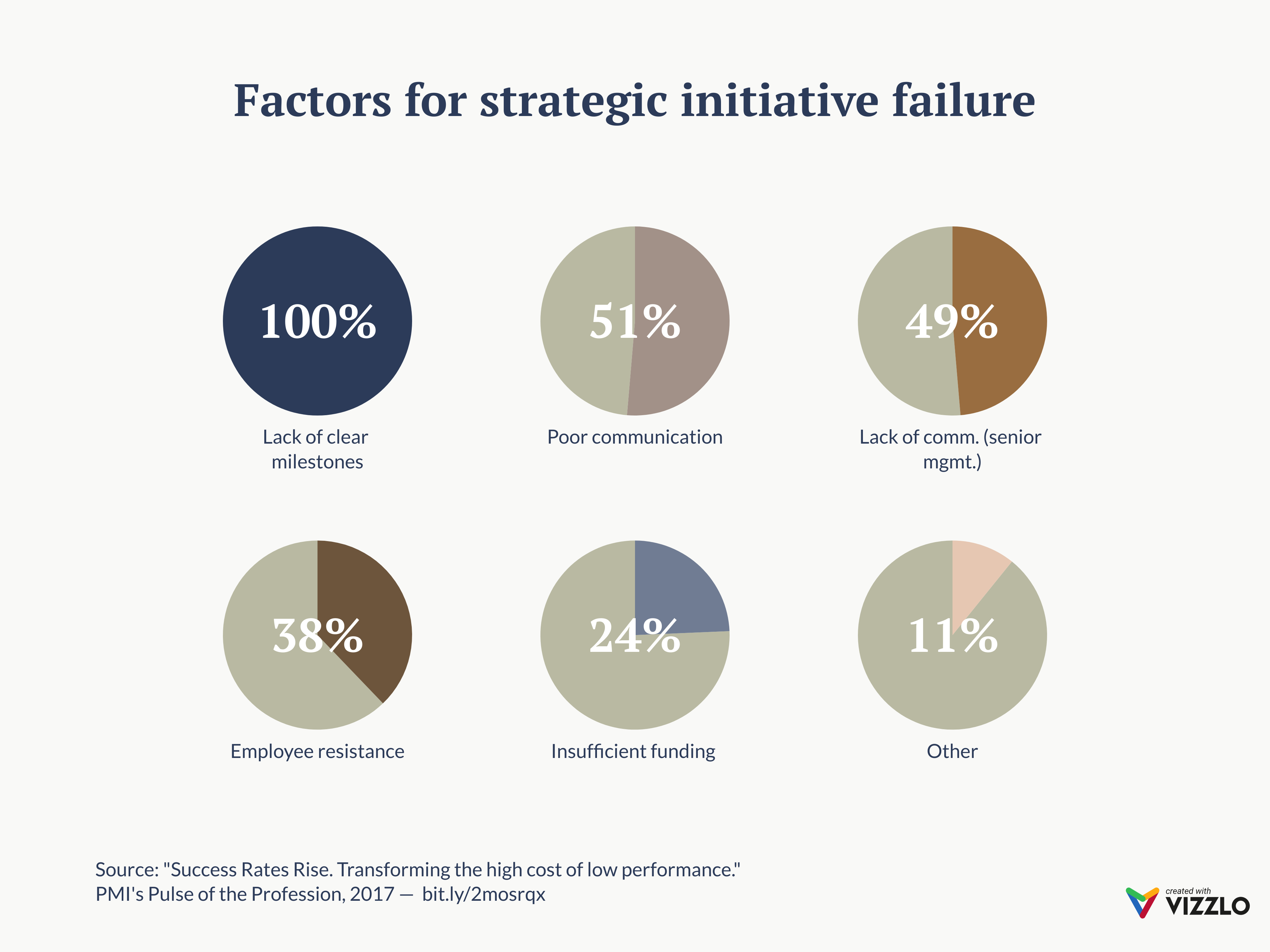 Factors for strategic initiative failure (Multiple Pies Chart example ...