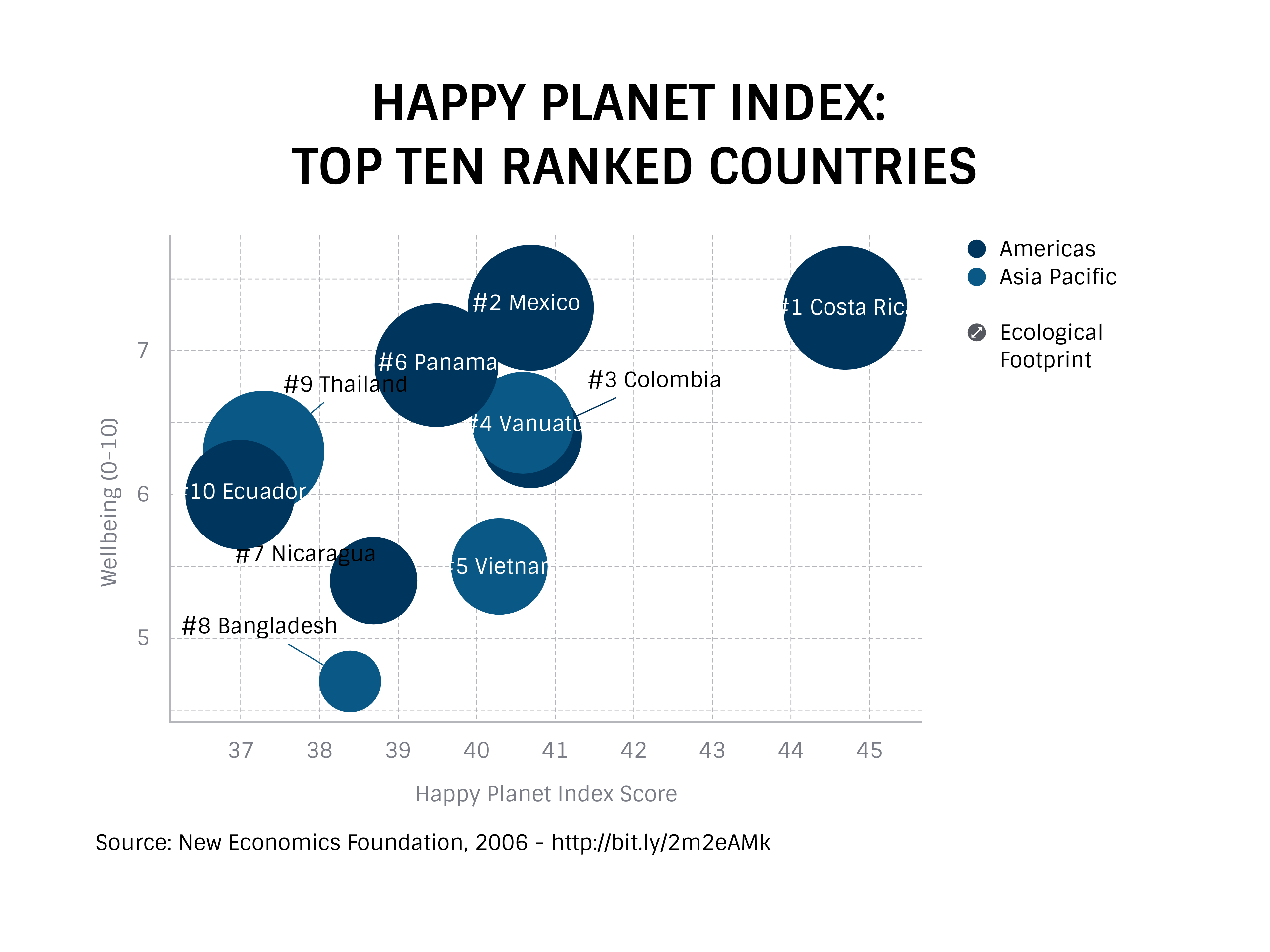 HAPPY PLANET INDEX: TOP TEN RANKED COUNTRIES (Bubble Chart example ...