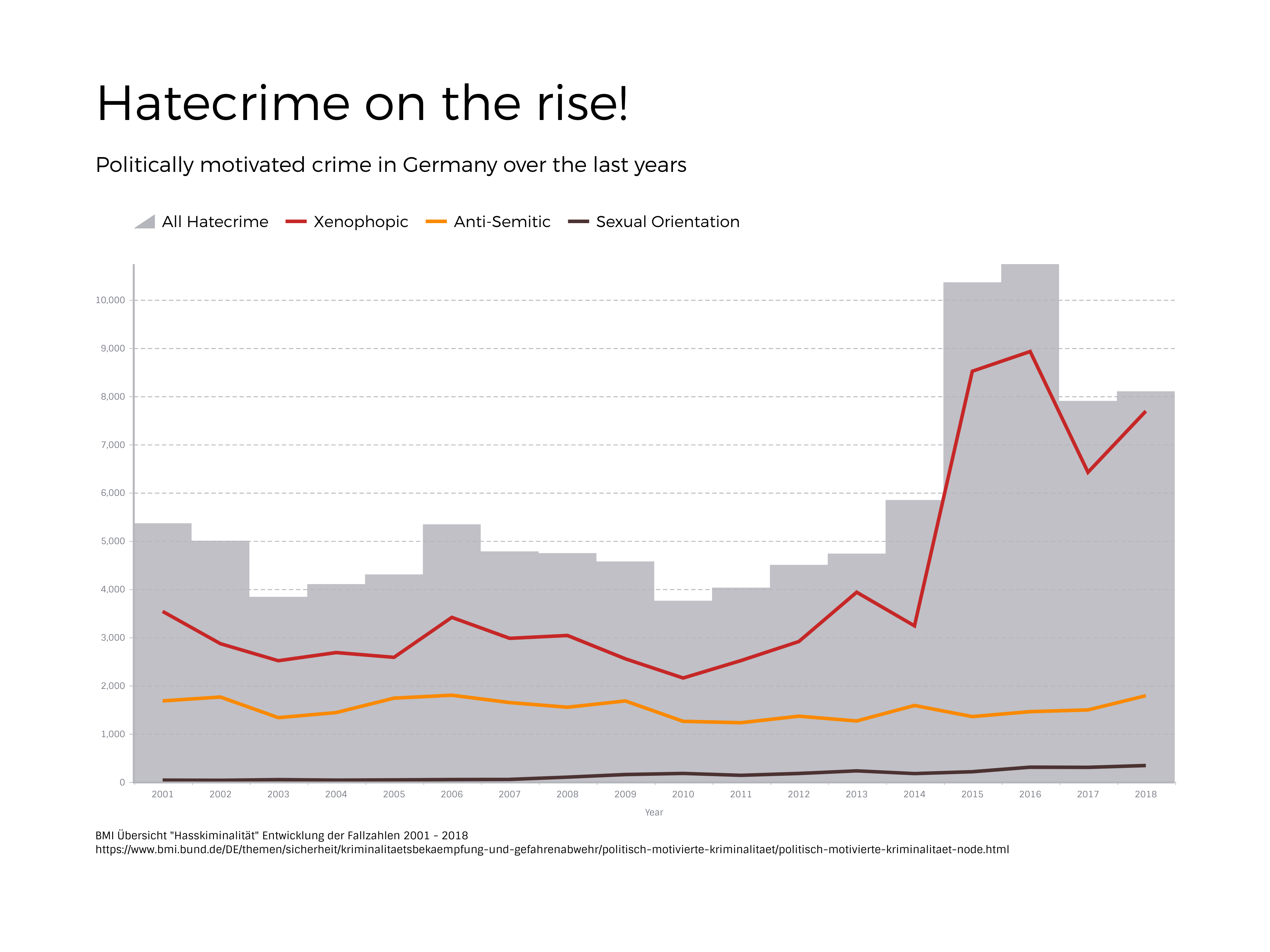 Hatecrime on the rise! (Line Graph example) — Vizzlo