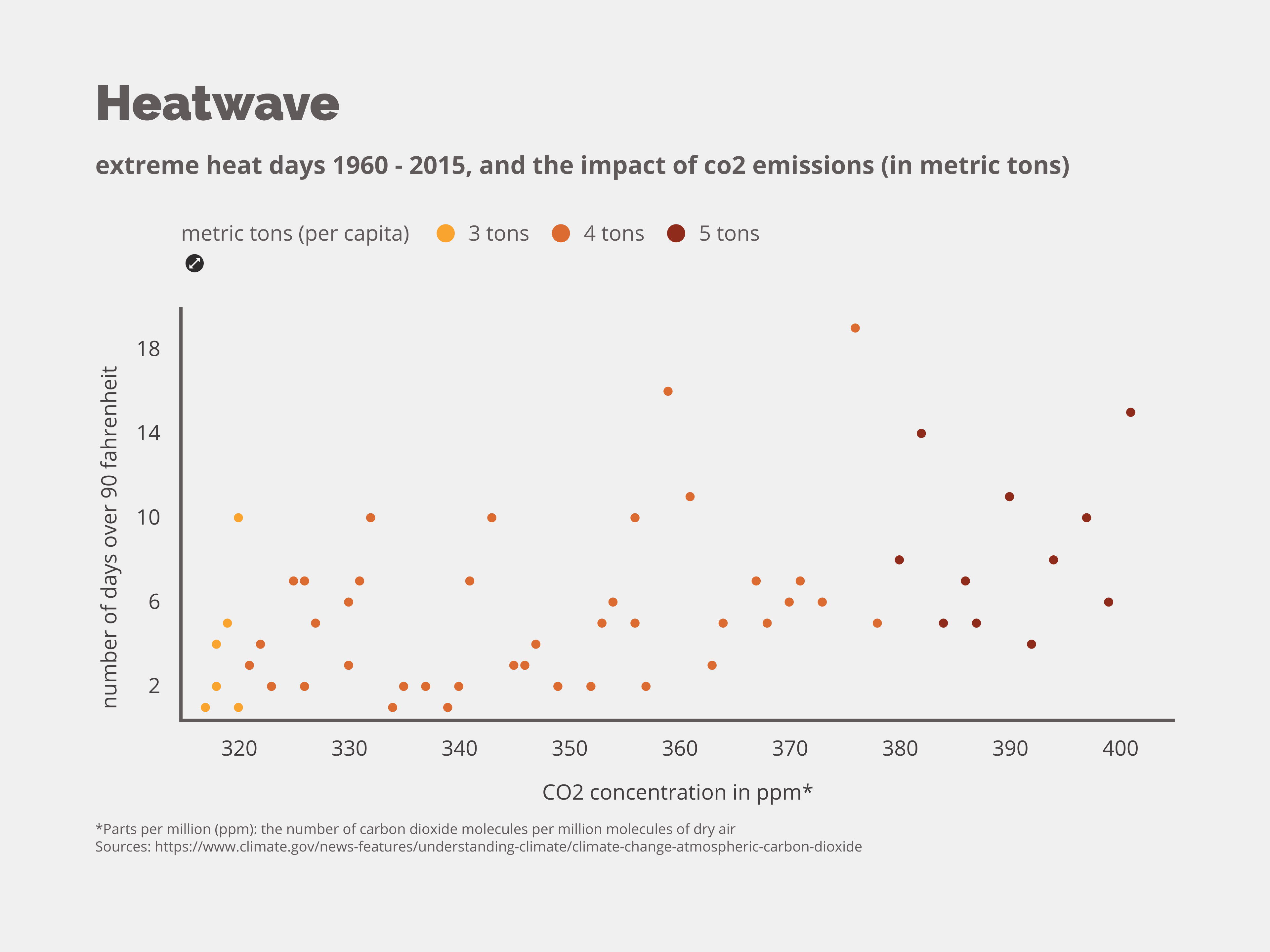 Heatwave (Bubble Chart example) — Vizzlo