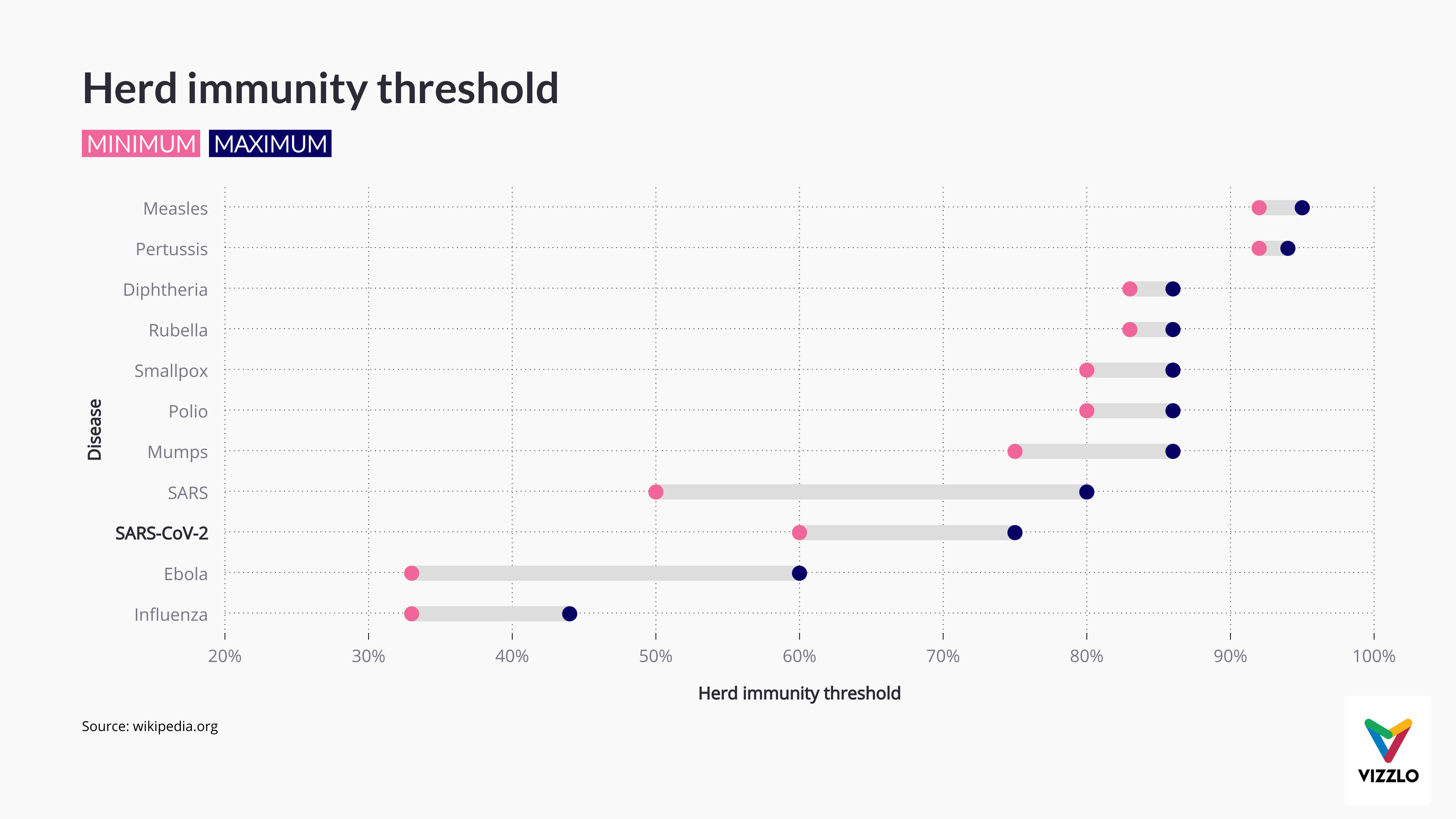 Herd immunity threshold (Dot Plot Chart example) — Vizzlo