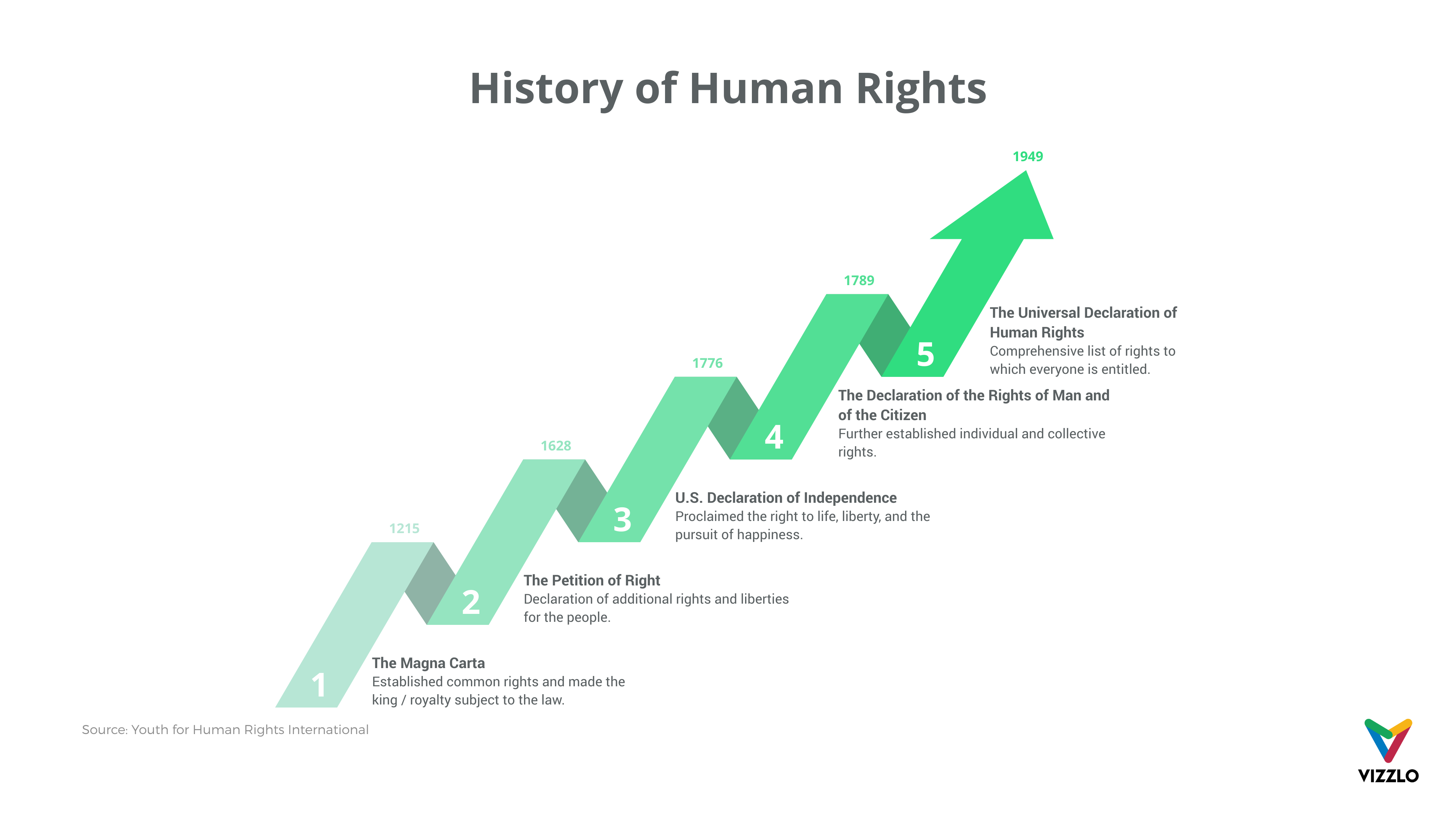 History of Human Rights (Milestones as Arrow example) — Vizzlo