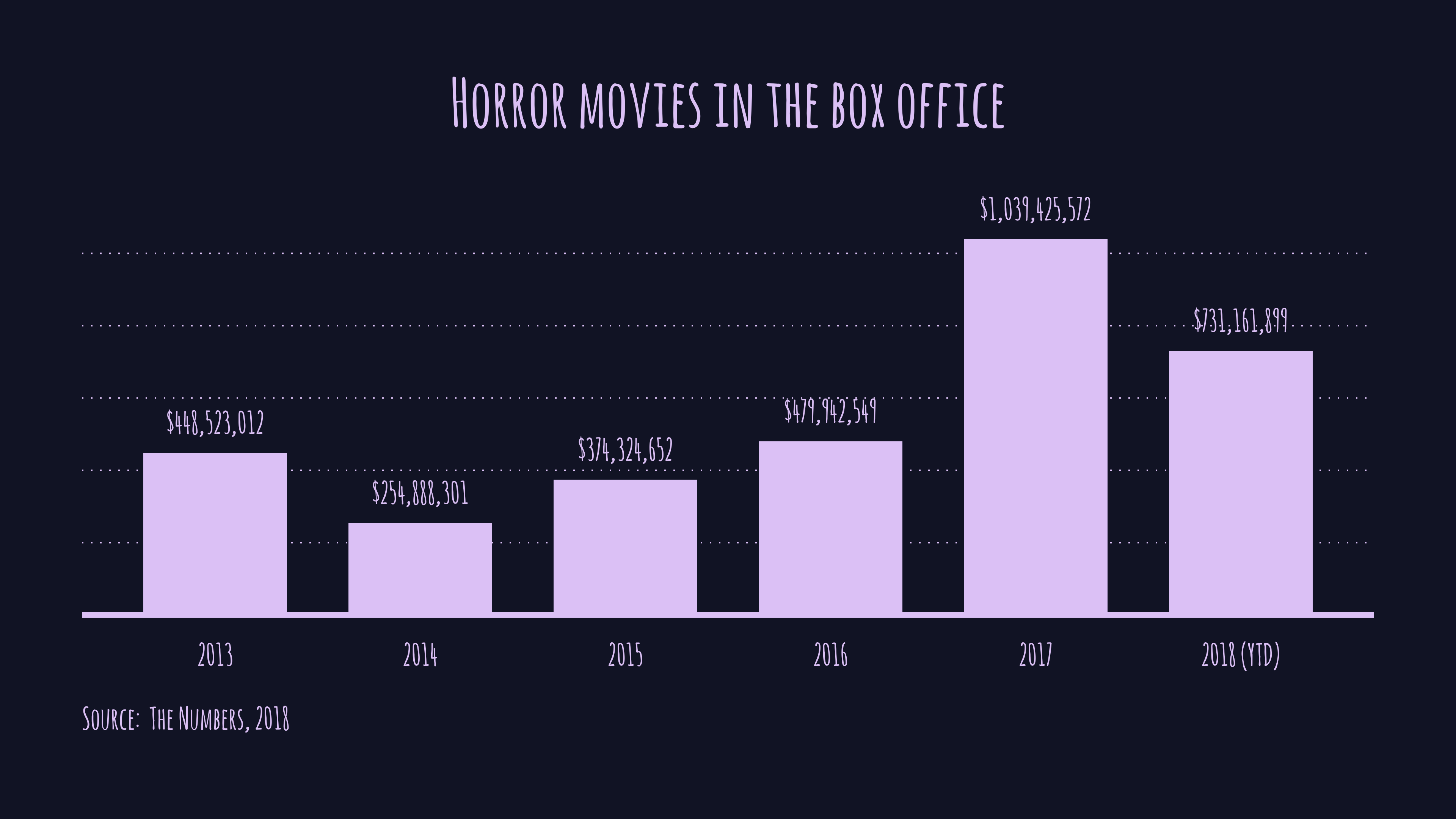 Horror movies in the box office (Bar Chart example) — Vizzlo