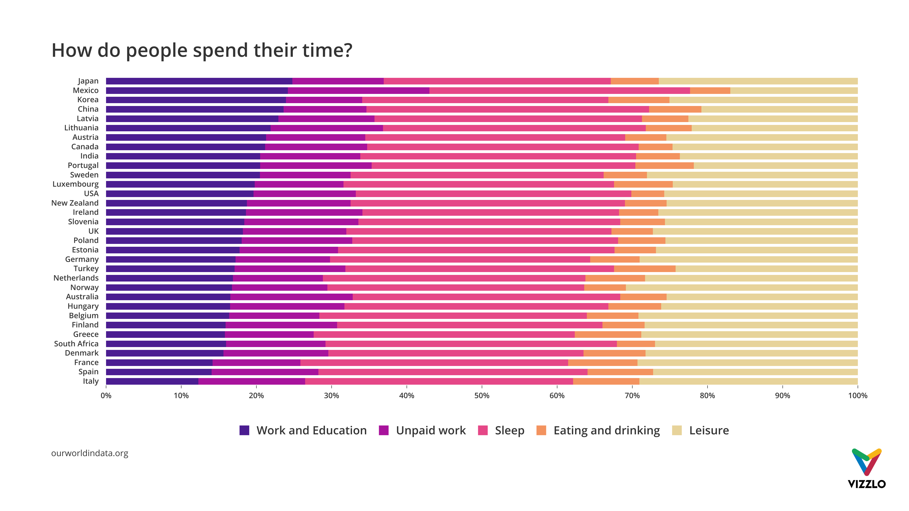 How do people spend their time? (100% Stacked Bar Chart example) — Vizzlo