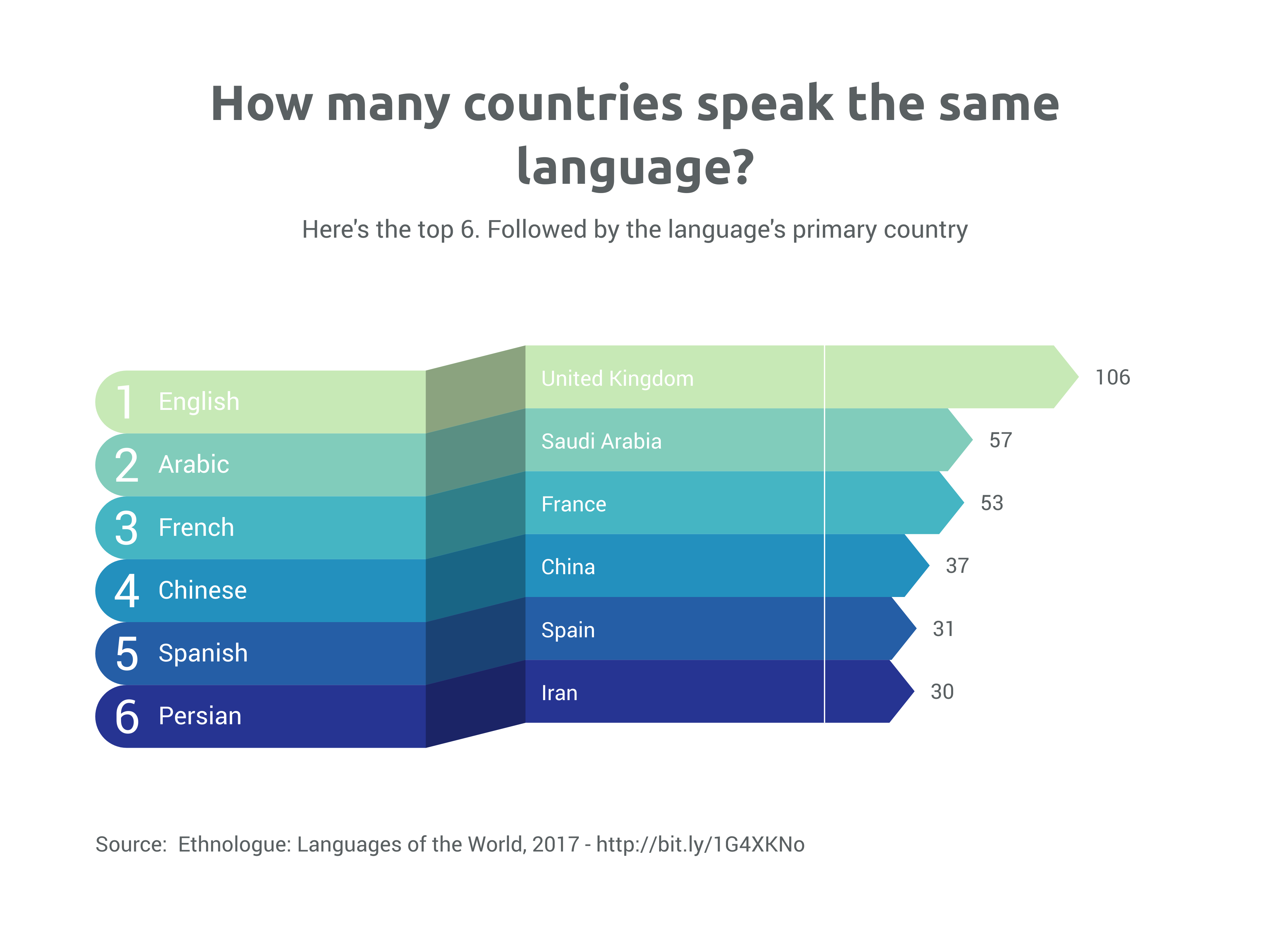 How many countries speak the same language? (Ribbon Bar Chart example ...