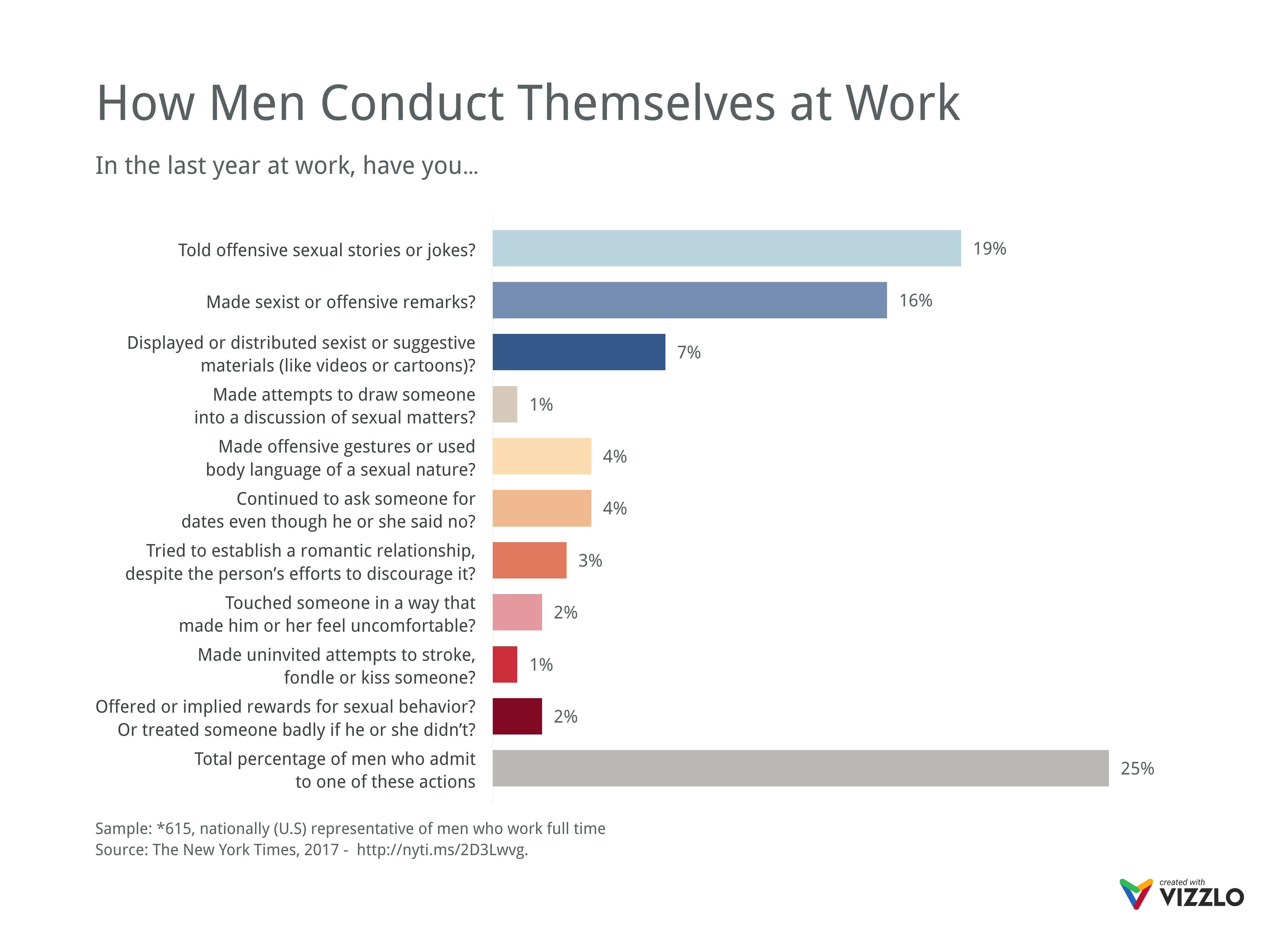 How Men Conduct Themselves at Work (Horizontal Bar Chart example) — Vizzlo