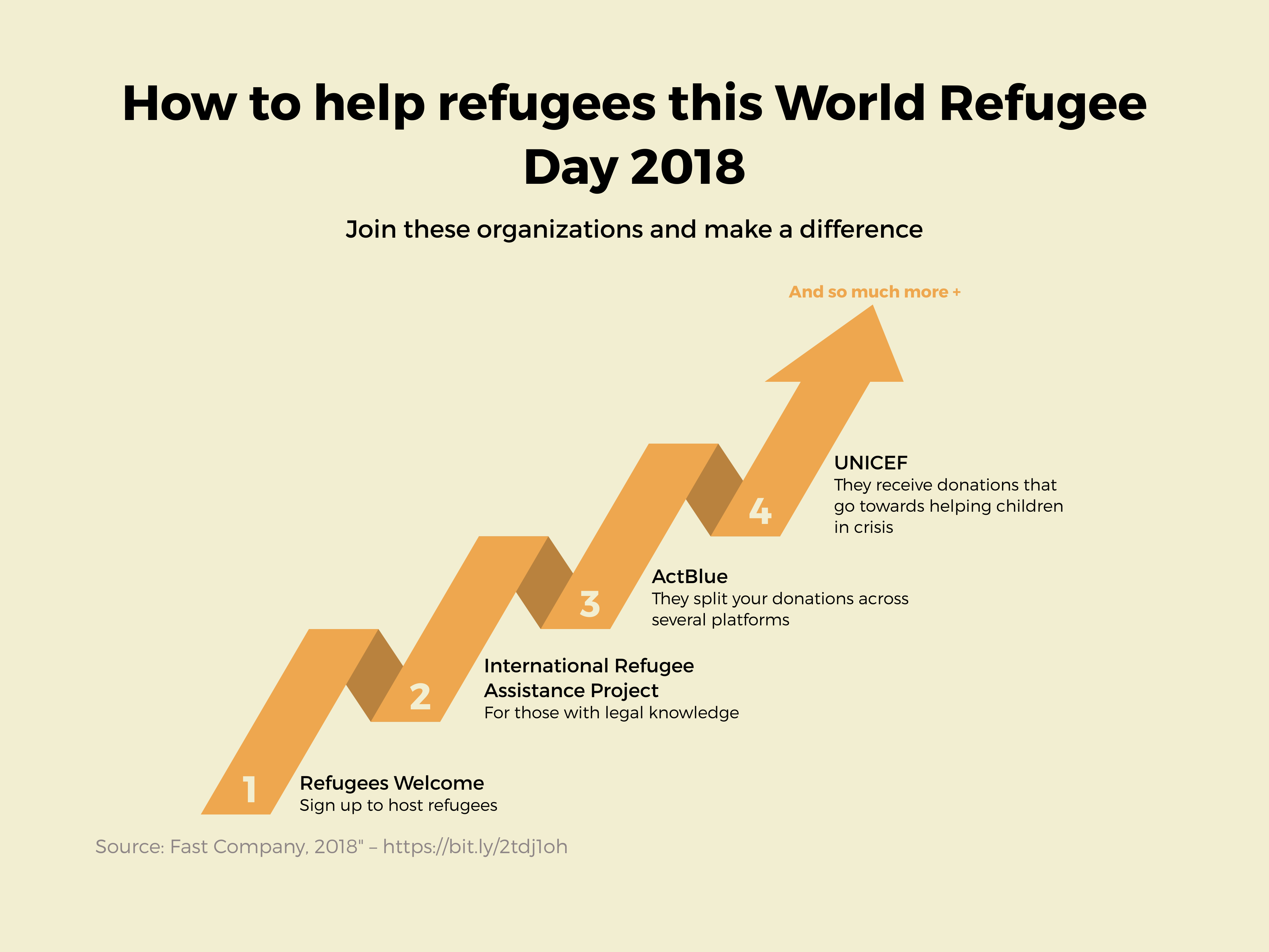 How to help refugees this World Refugee Day 2018 (Milestones as Arrow ...