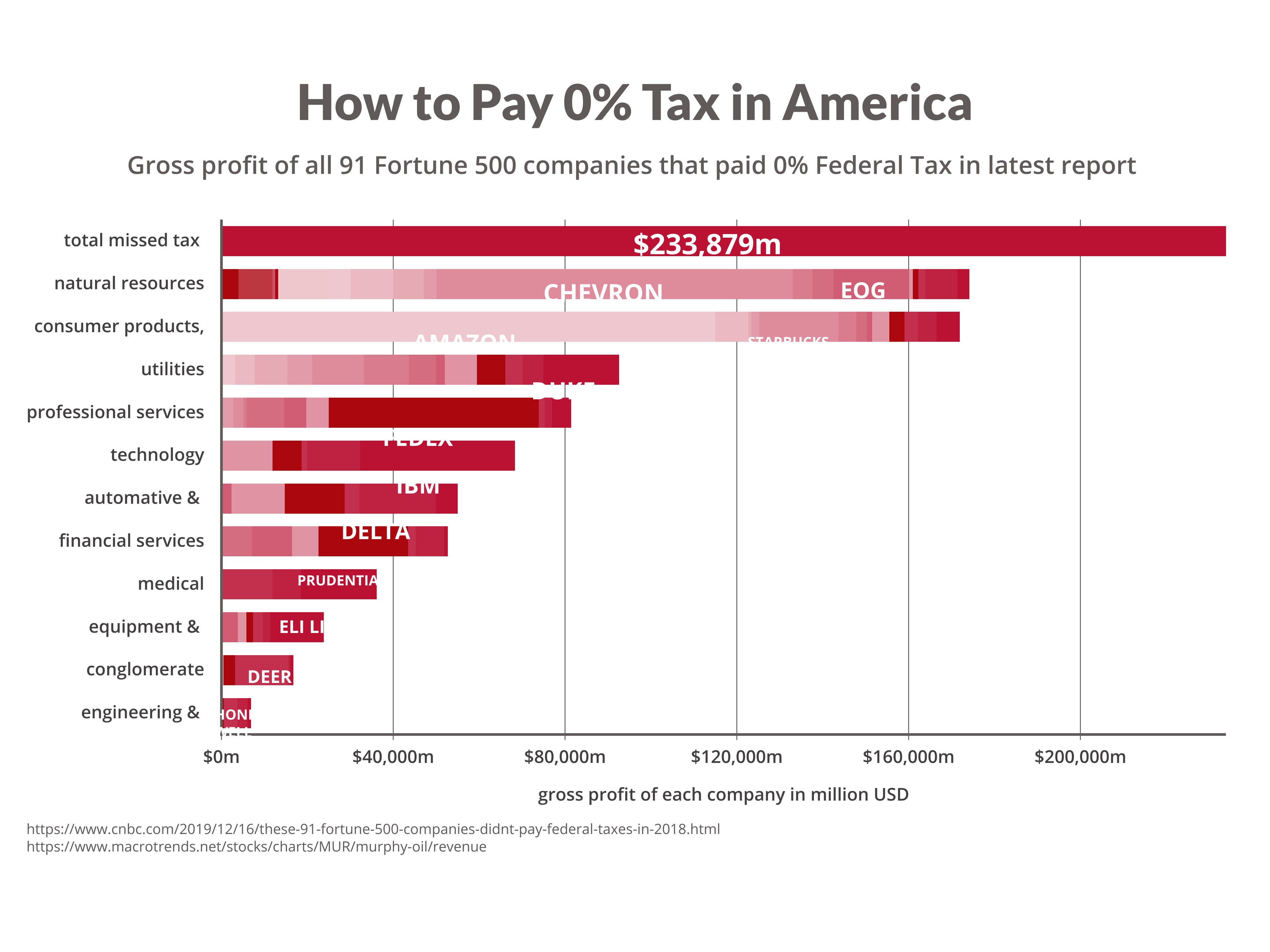 How to Pay 0% Tax in America (Stacked Bar Chart example) — Vizzlo