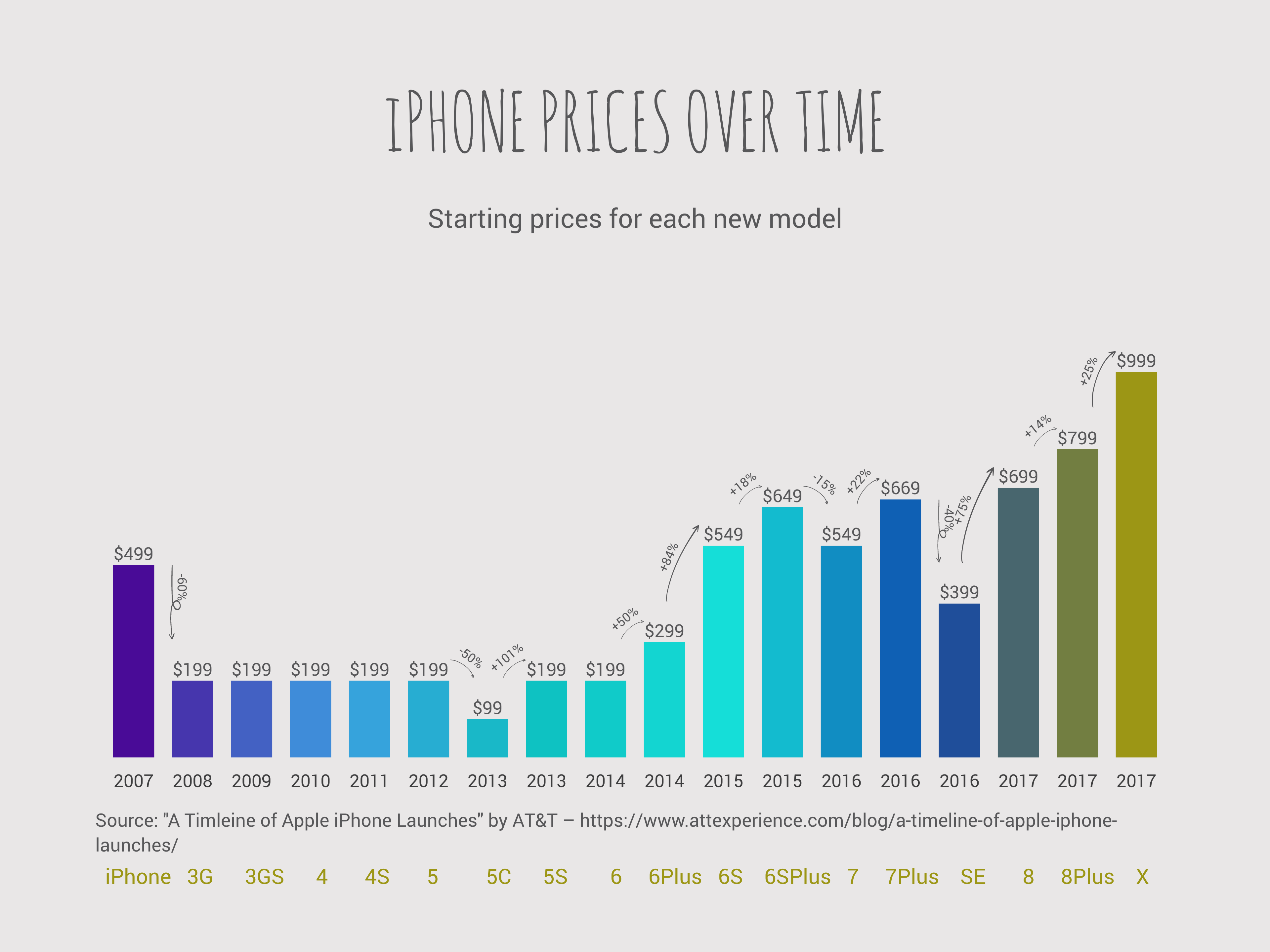 iPHONE PRICES OVER TIME (Growth Bar Chart example) — Vizzlo