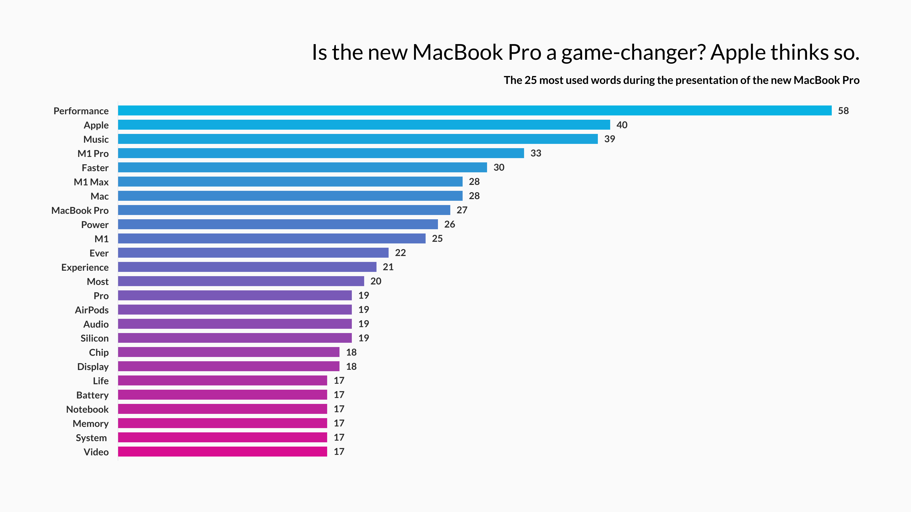 Is the new MacBook Pro a game-changer? Apple thinks so (Horizontal Bar ...
