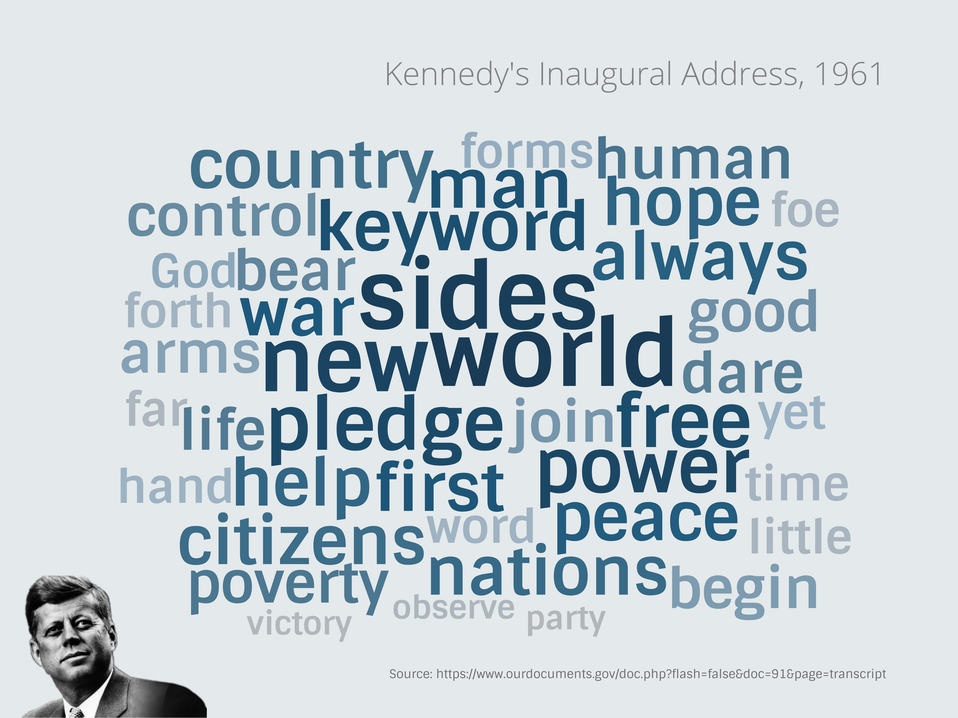 Kennedy's Inaugural Address, 1961 (Word Cloud example) — Vizzlo