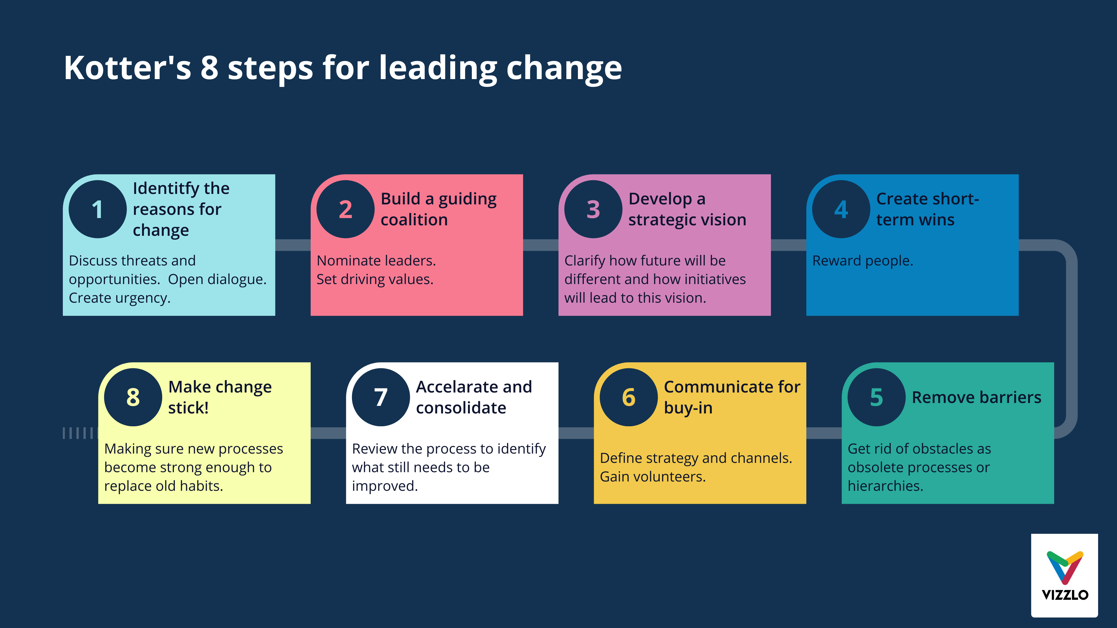 Kotter's 8 steps for leading change (Long Process Diagram example) — Vizzlo