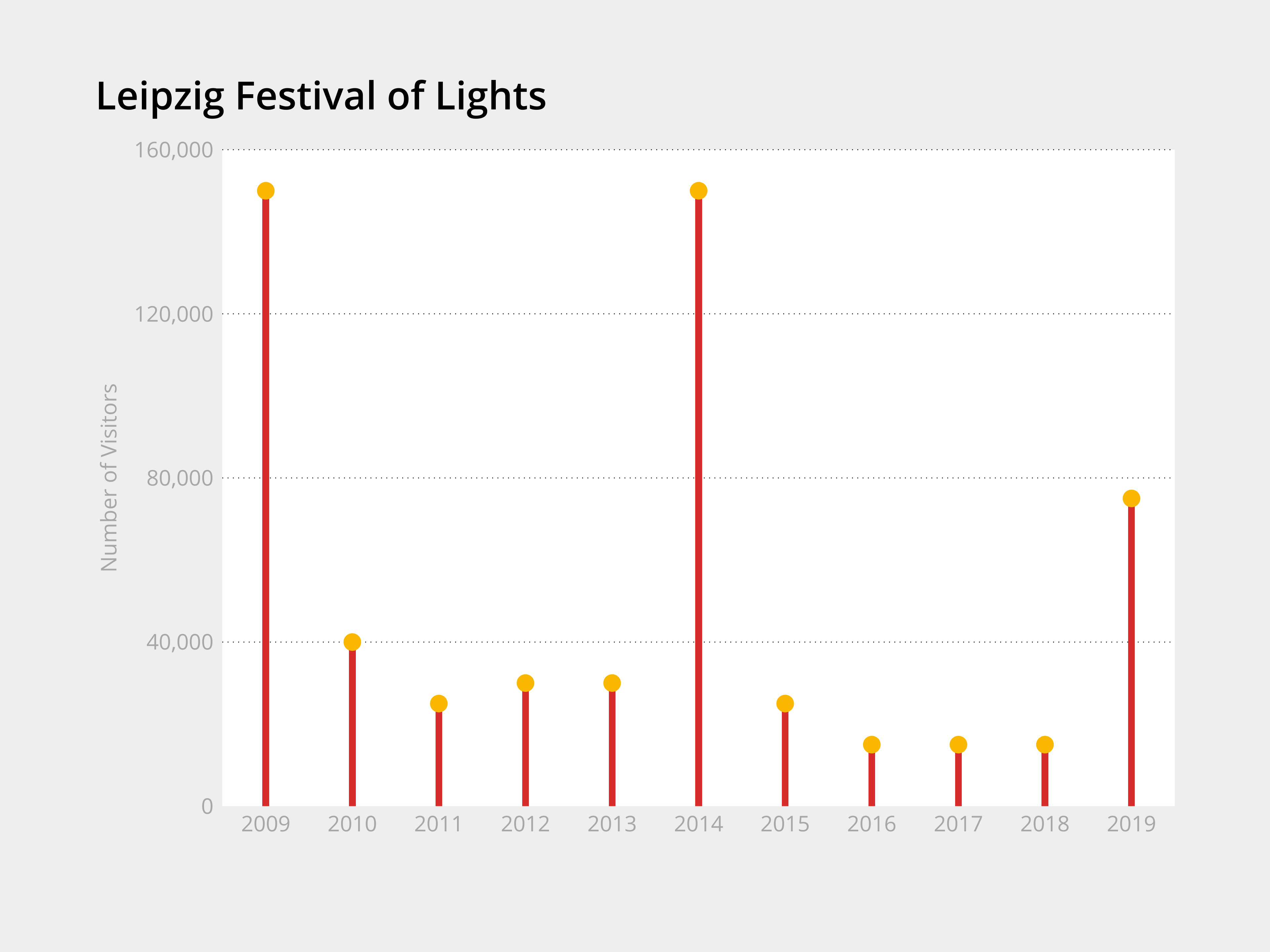 Leipzig Festival of Lights (Time Series Graph example) — Vizzlo