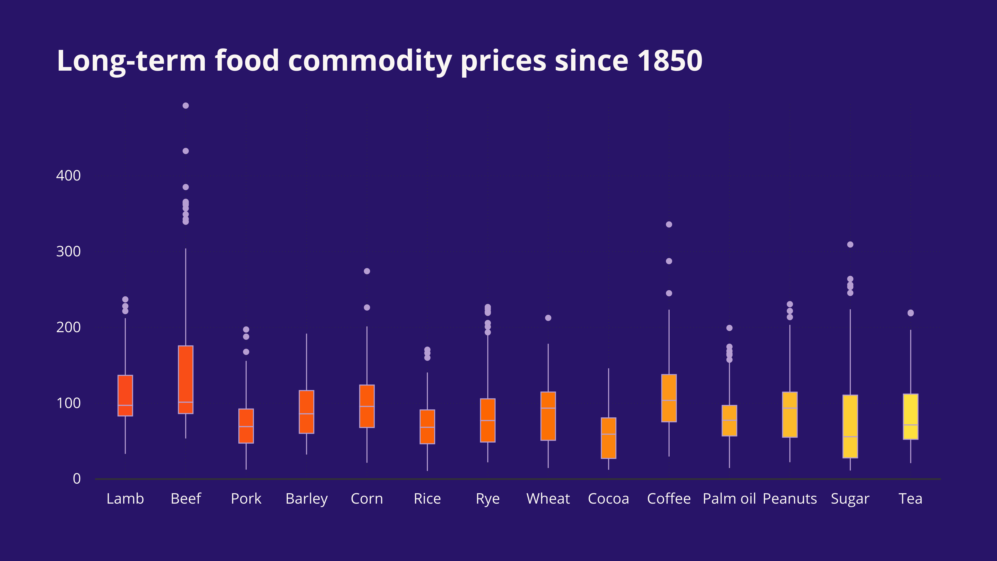 Long-term food commodity prices since 1850 (Box plot example) — Vizzlo