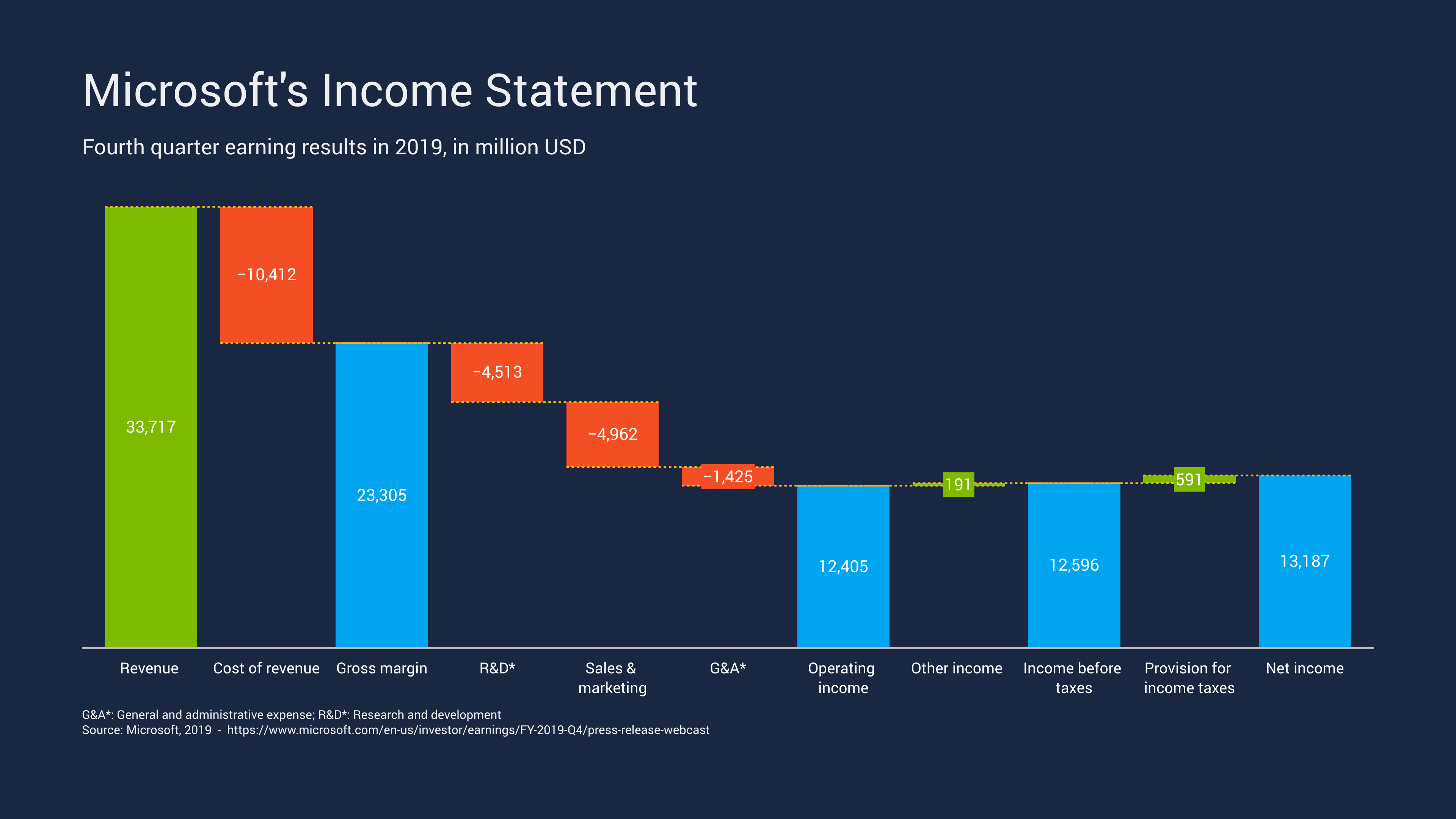 Microsoft's Income Statement (Waterfall Chart example) — Vizzlo