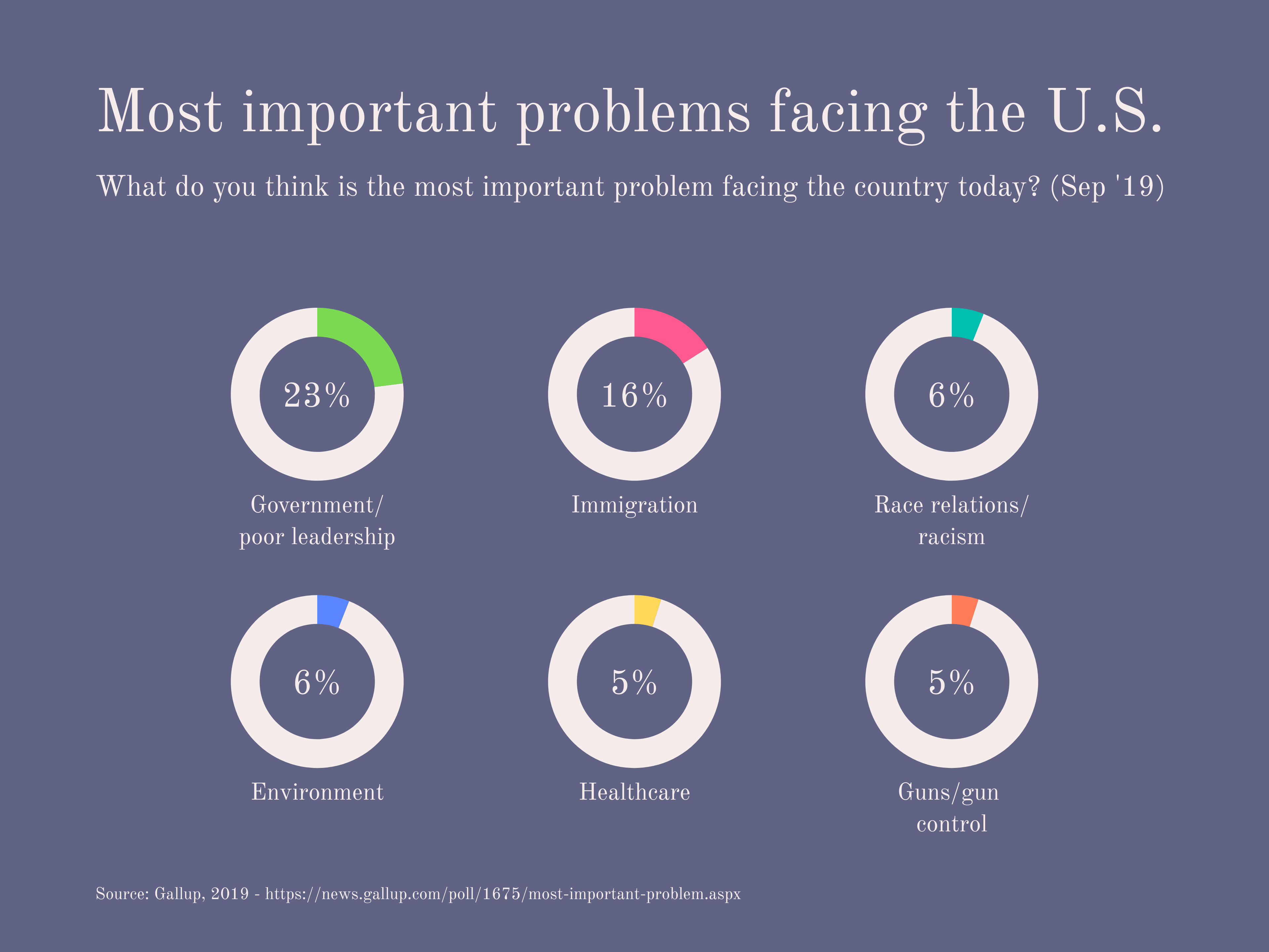 Most important problems facing the U.S (Multiple Radial Bars Chart ...