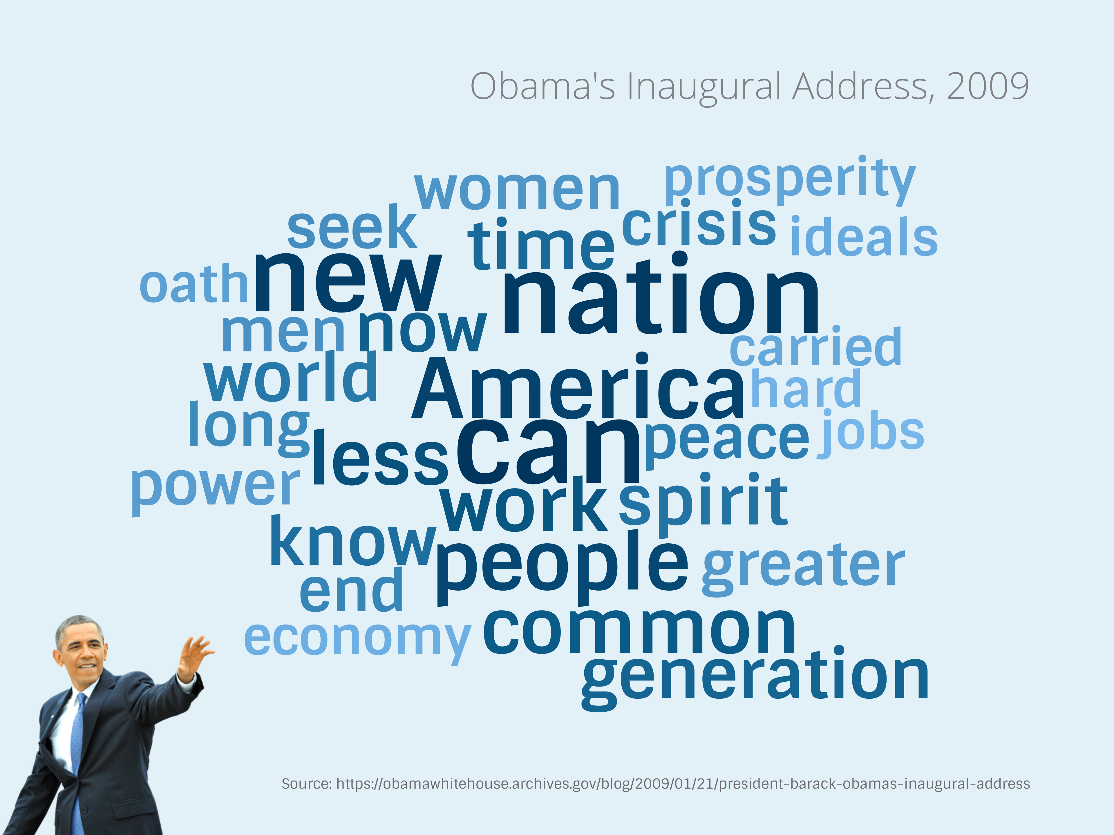 Obama's Inaugural Address, 2009 (Word Cloud example) — Vizzlo