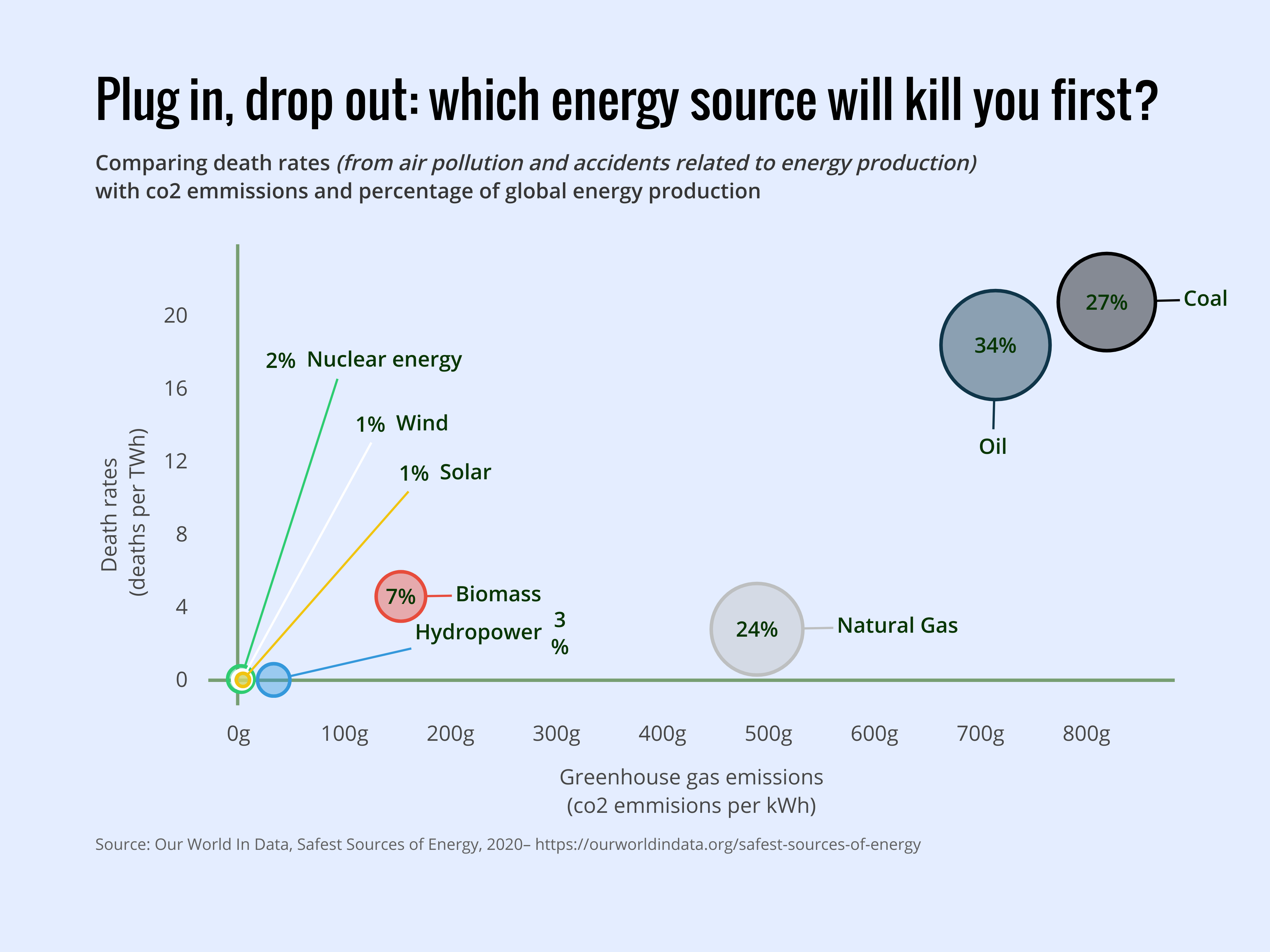 Plug in, drop out: which energy source will kill you first? (Bubble ...