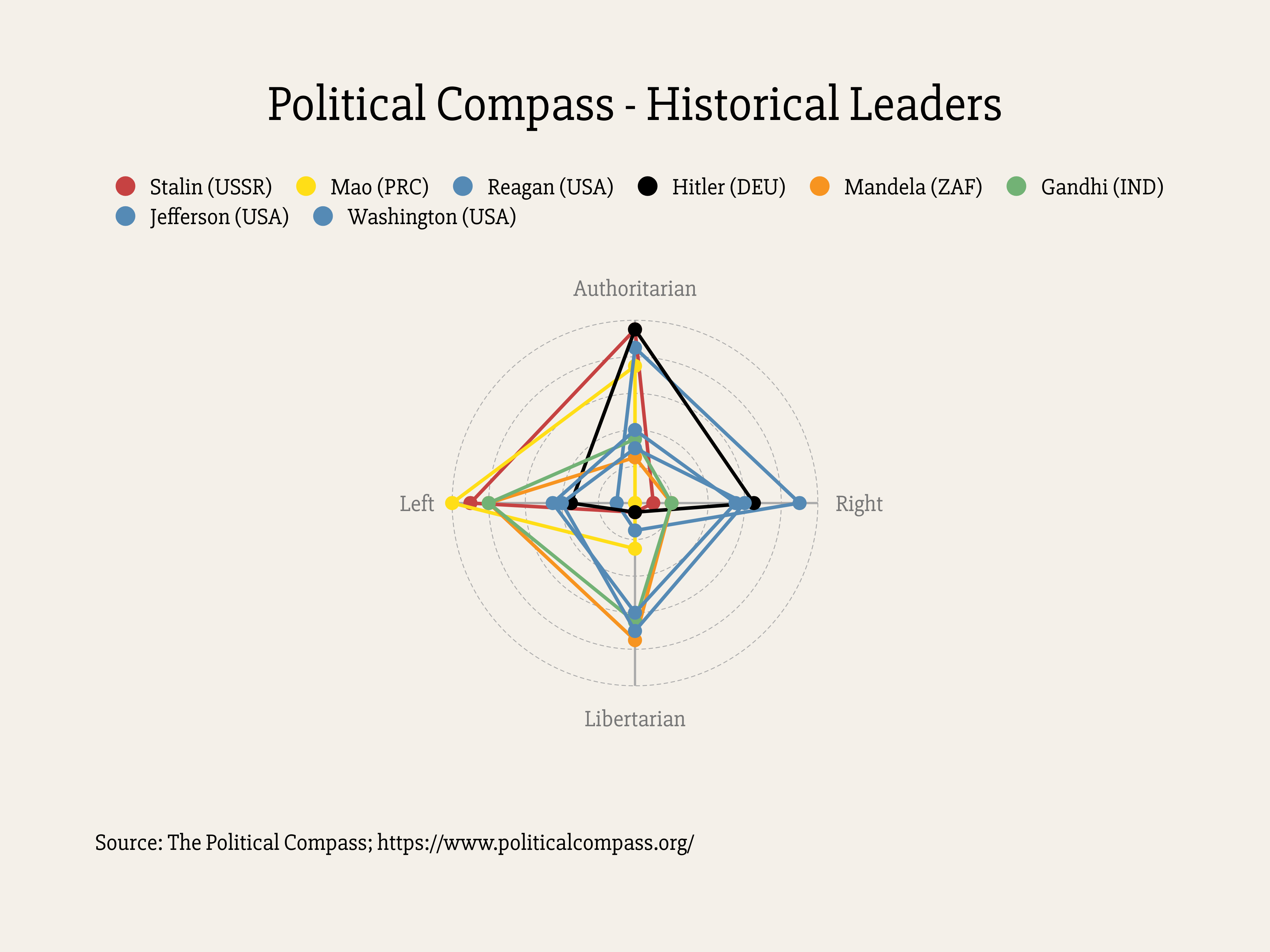 Political Compass - Historical Leaders (Radar Chart example) — Vizzlo