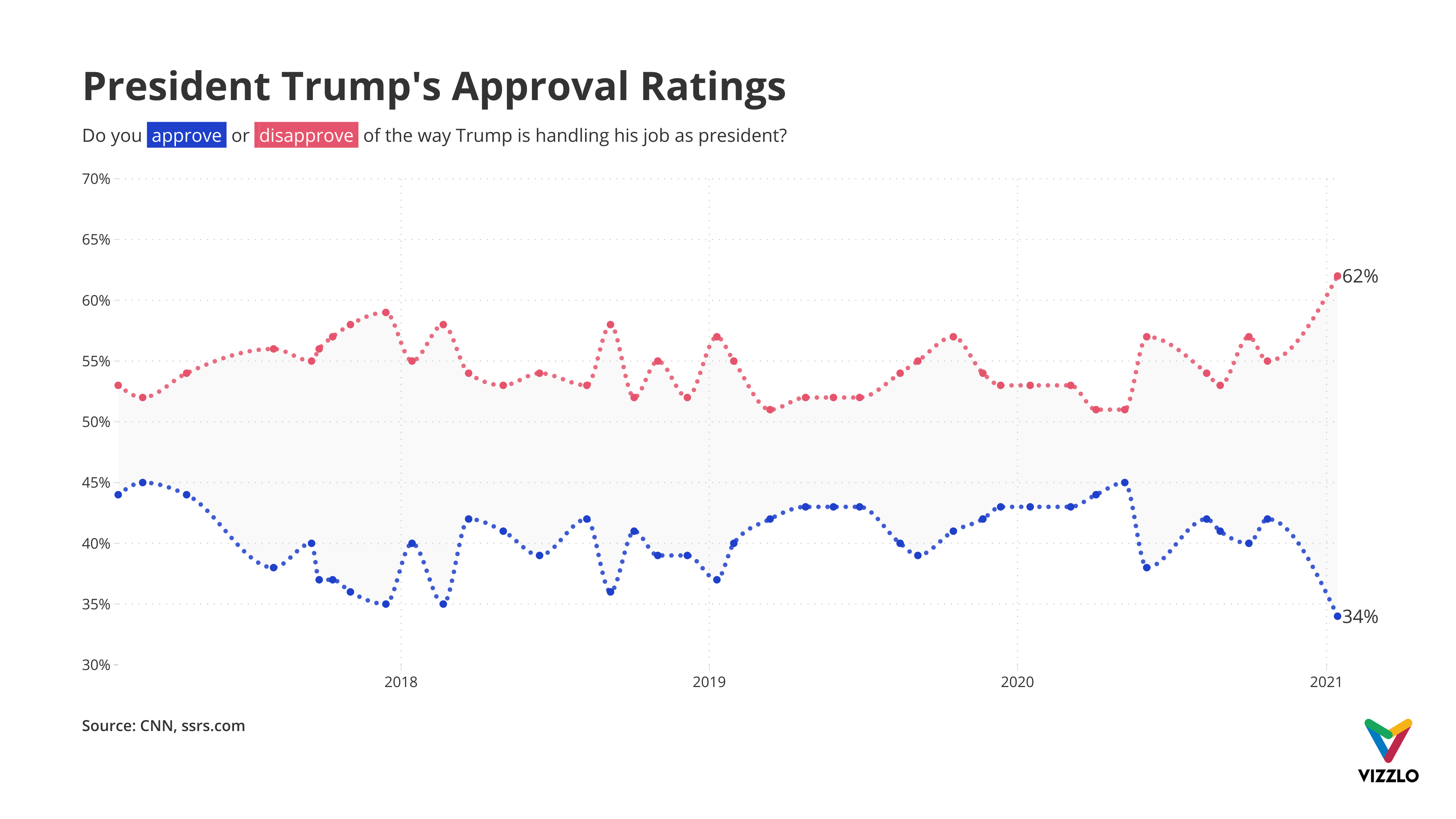 President Trump's Approval Ratings (Time Series Graph example) — Vizzlo