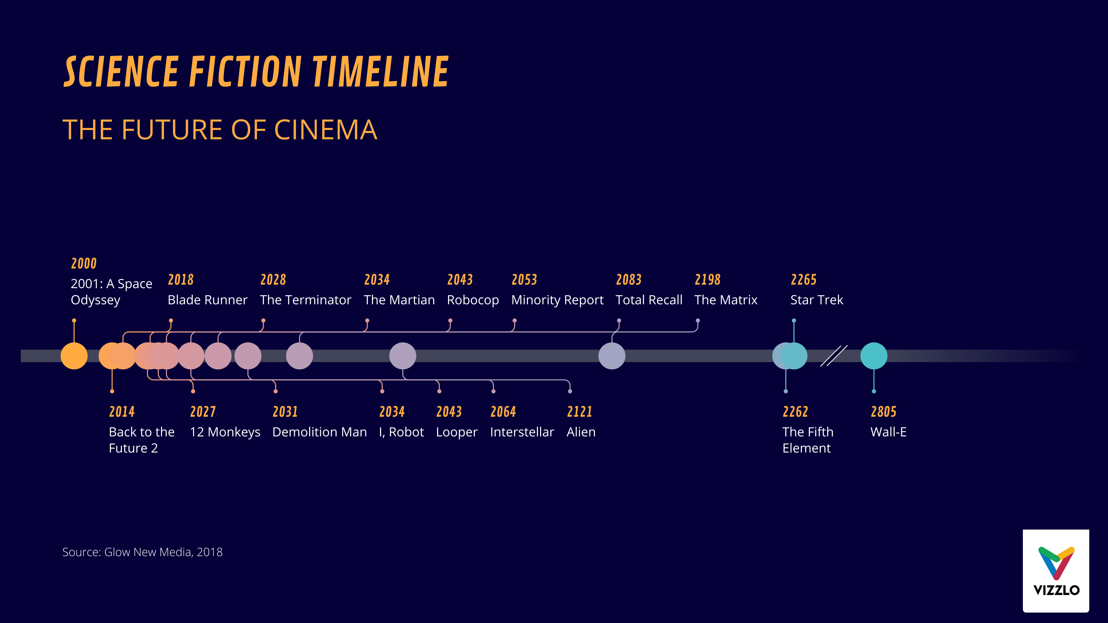 Timeline Of The Best Science Fiction Films Of All Time
