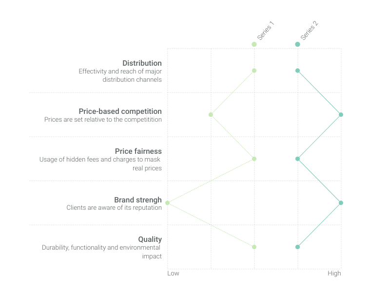Semantic Differential Scale Maker – 100+ stunning chart types — Vizzlo