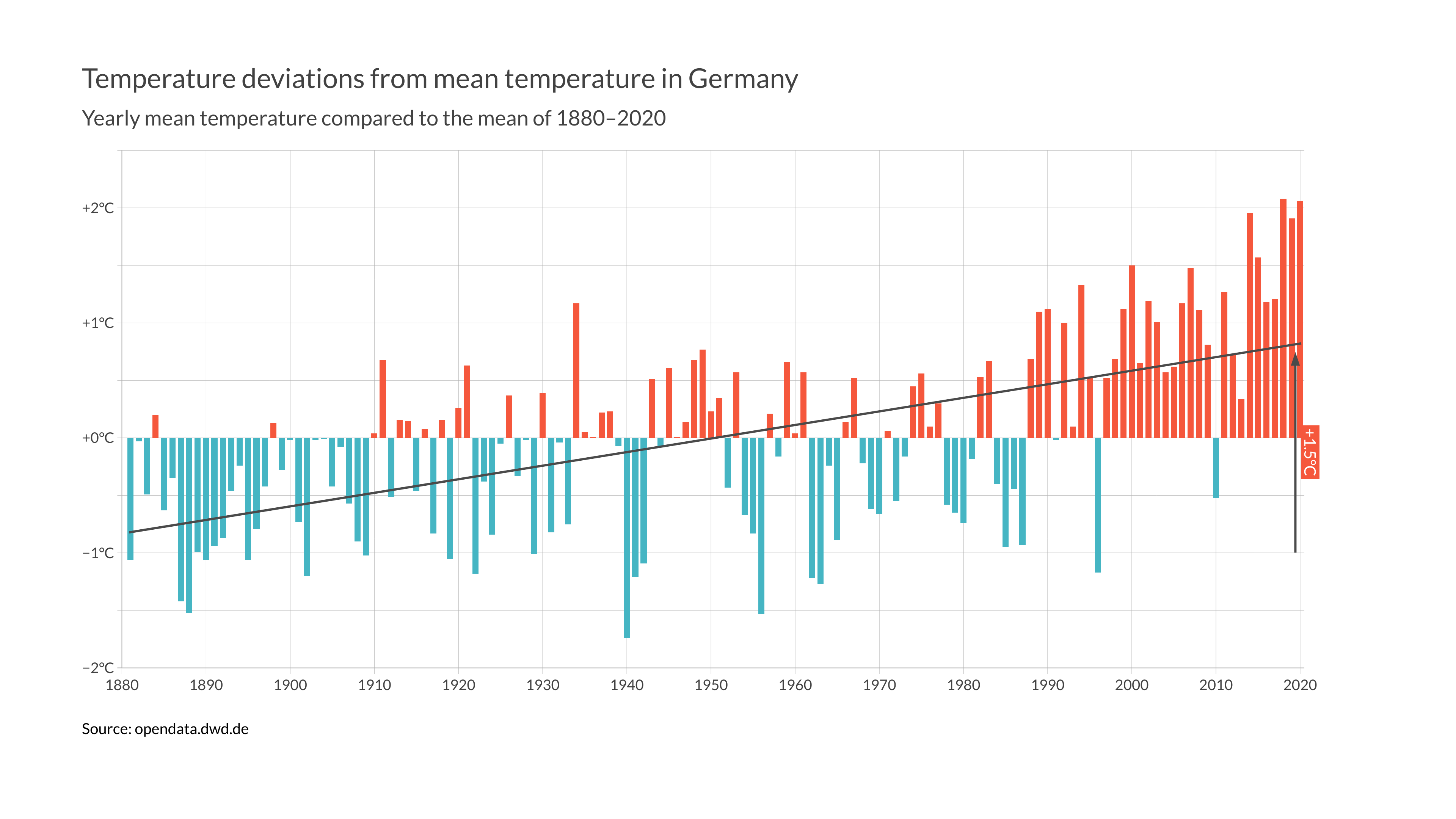 Temperature deviations from mean temperature in Germany (Time Series ...