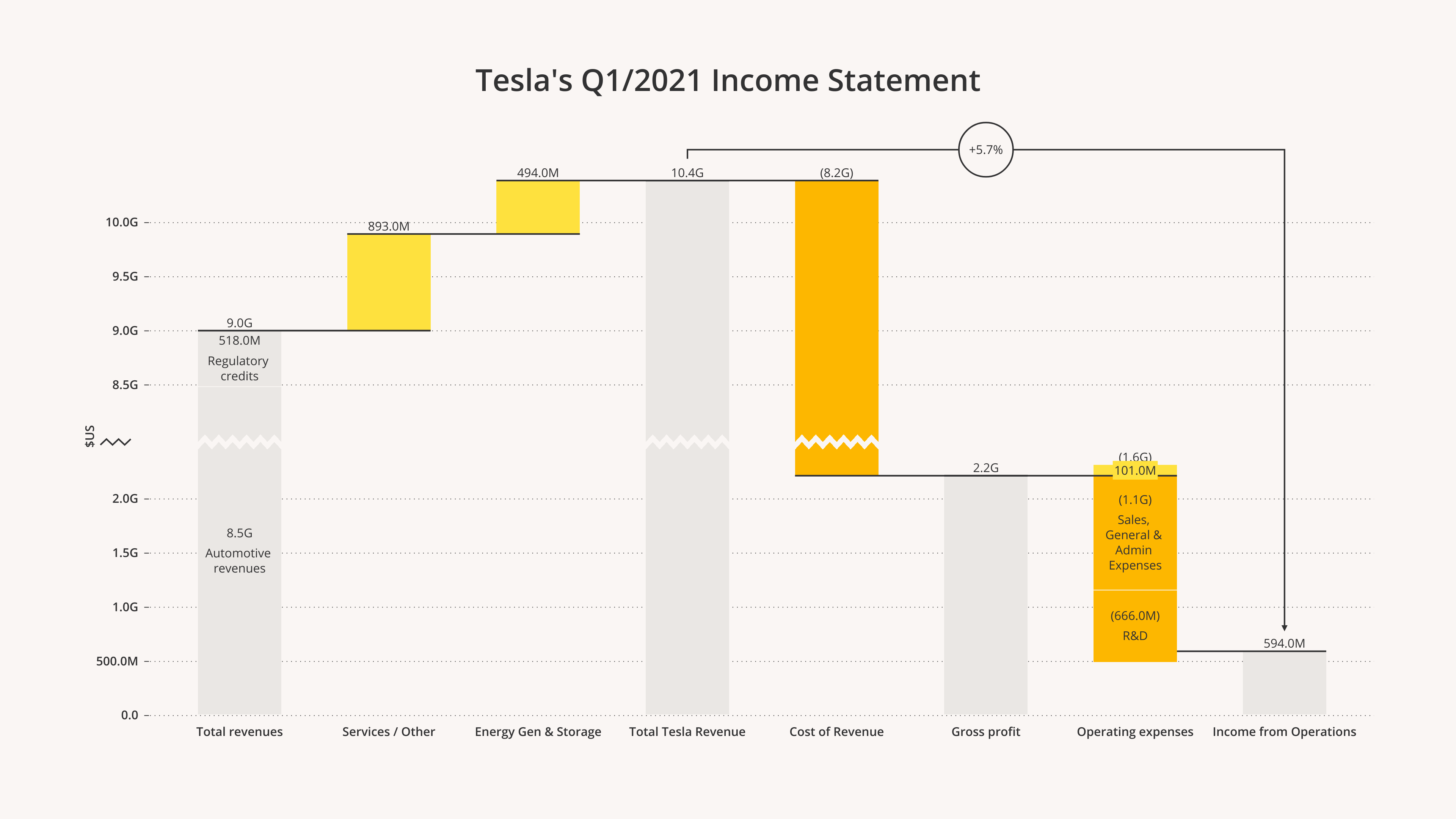 Tesla's Q1/2021 Income Statement (Waterfall Chart example) — Vizzlo