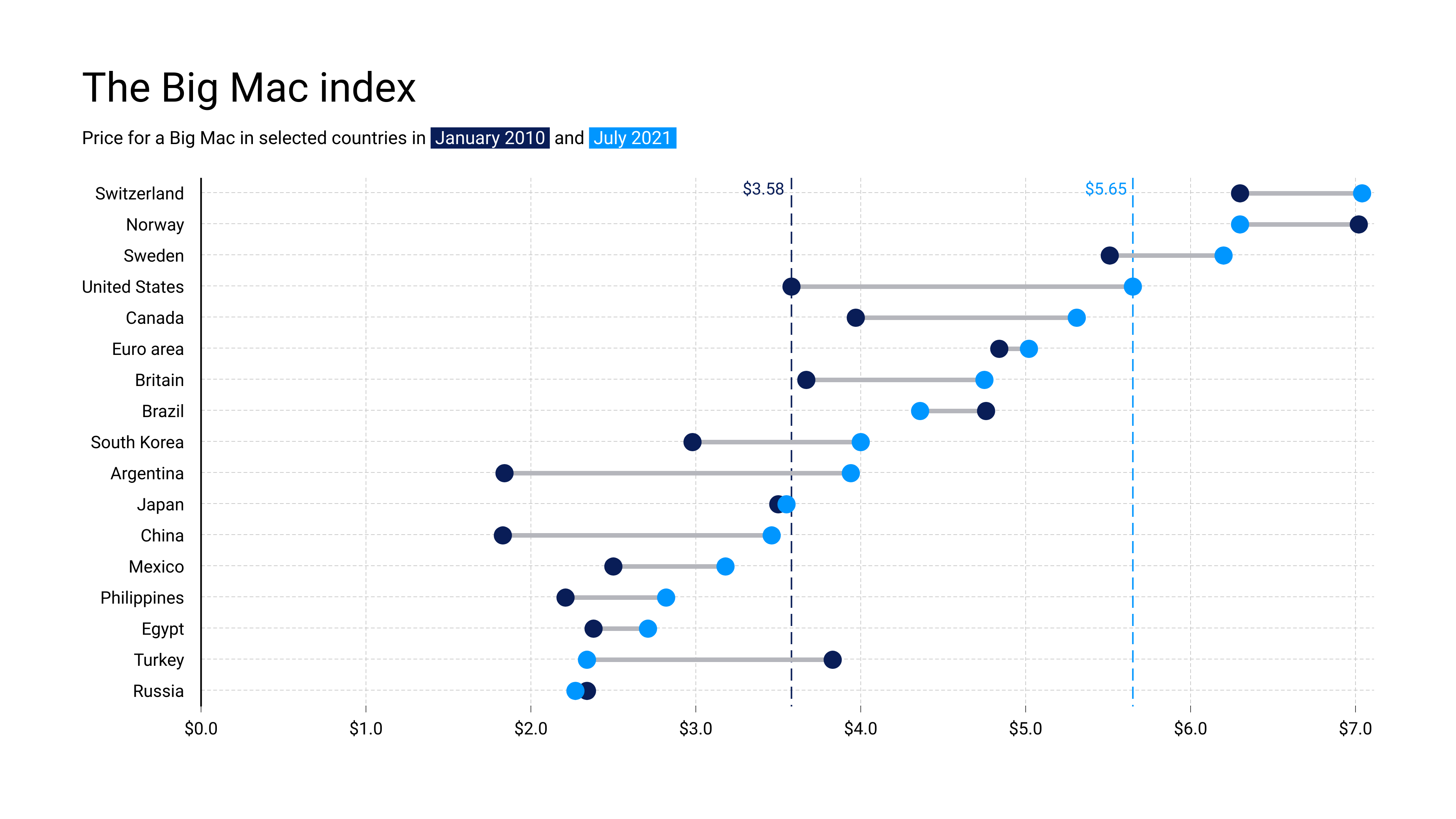 The Big Mac index (Dot Plot Chart example) — Vizzlo