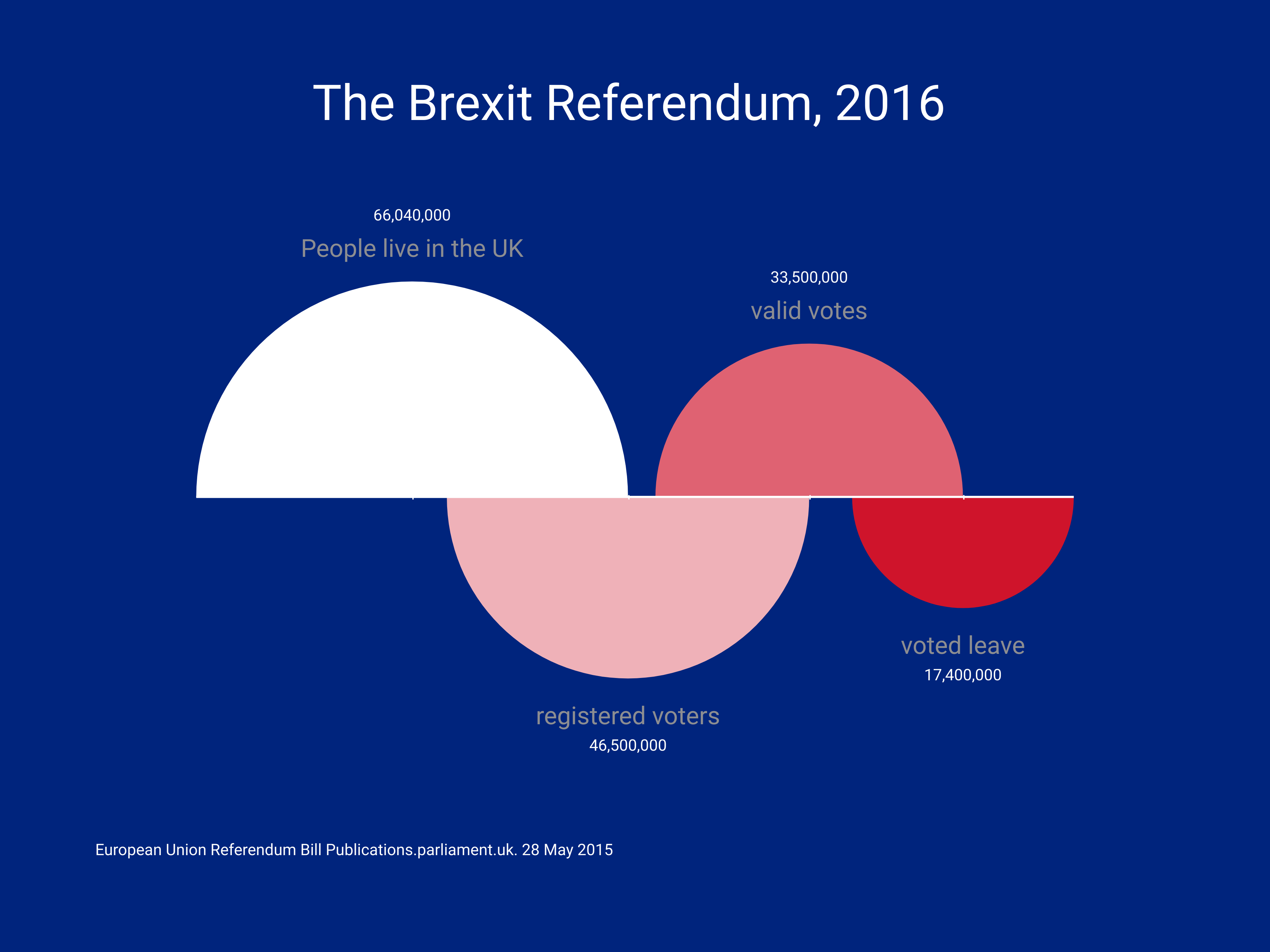 The Brexit Referendum, 2016 (Retention Chart example) — Vizzlo