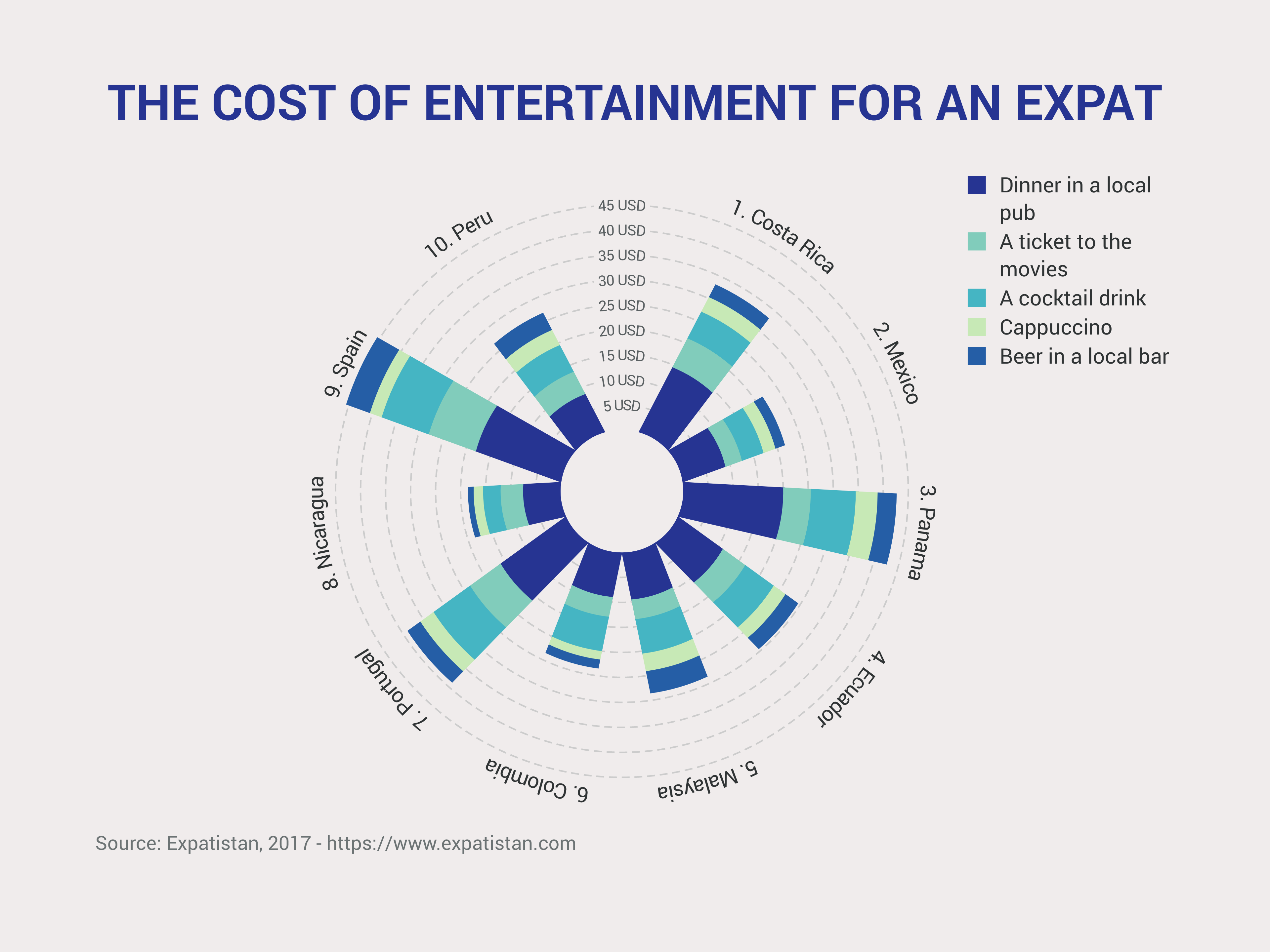 THE COST OF ENTERTAINMENT FOR AN EXPAT (Polar Bar Chart example) — Vizzlo