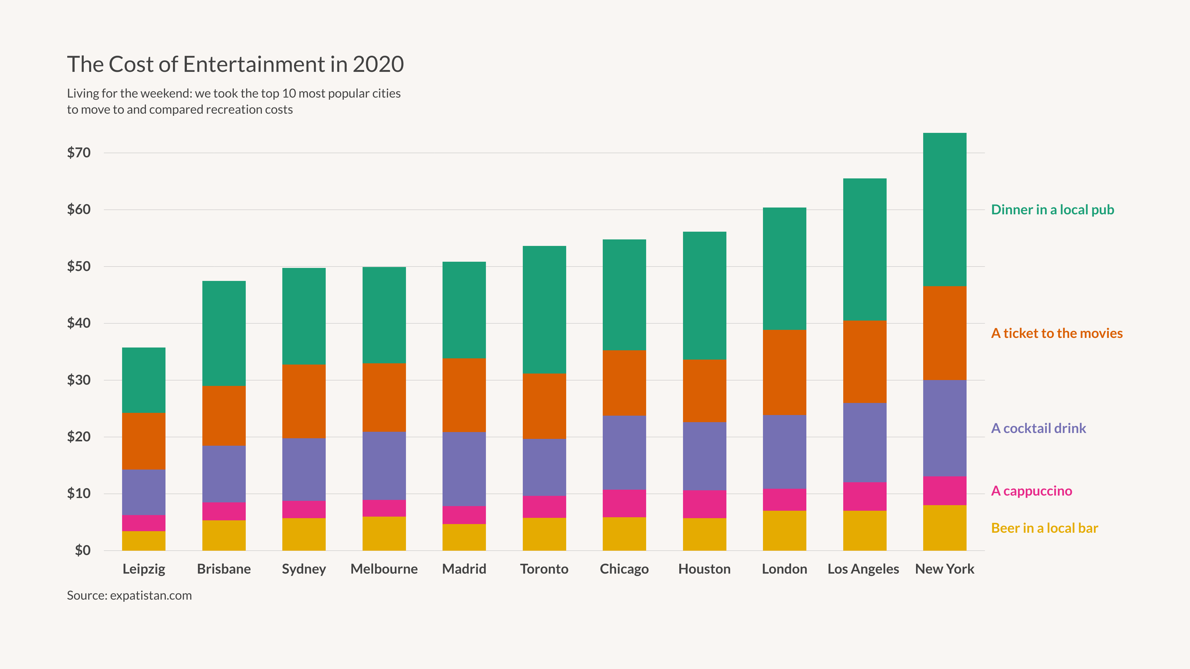 The Cost of Entertainment in 2020 (Stacked Bar Chart example) — Vizzlo