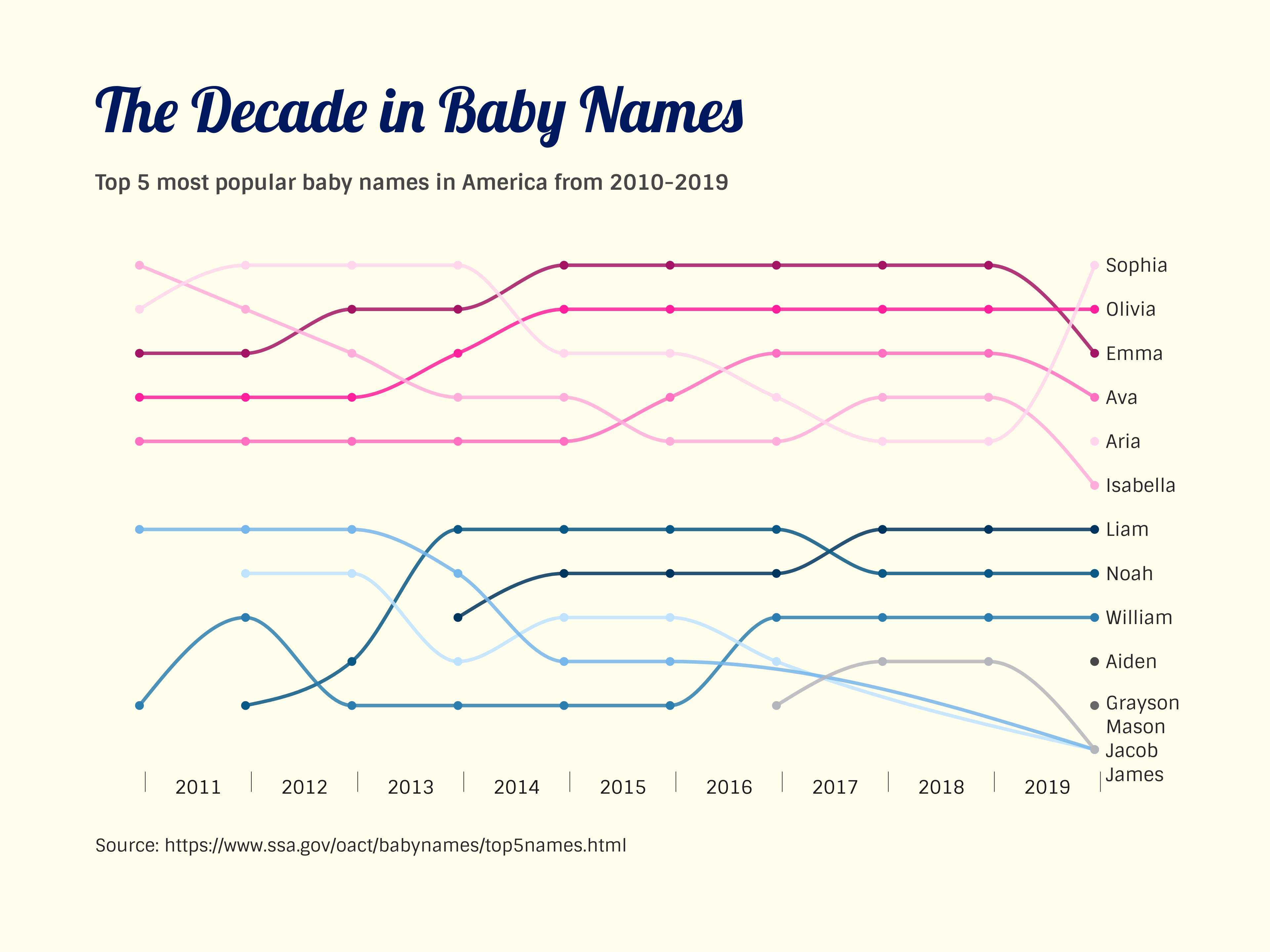 The Decade in Baby Names (Time Series Graph example) — Vizzlo