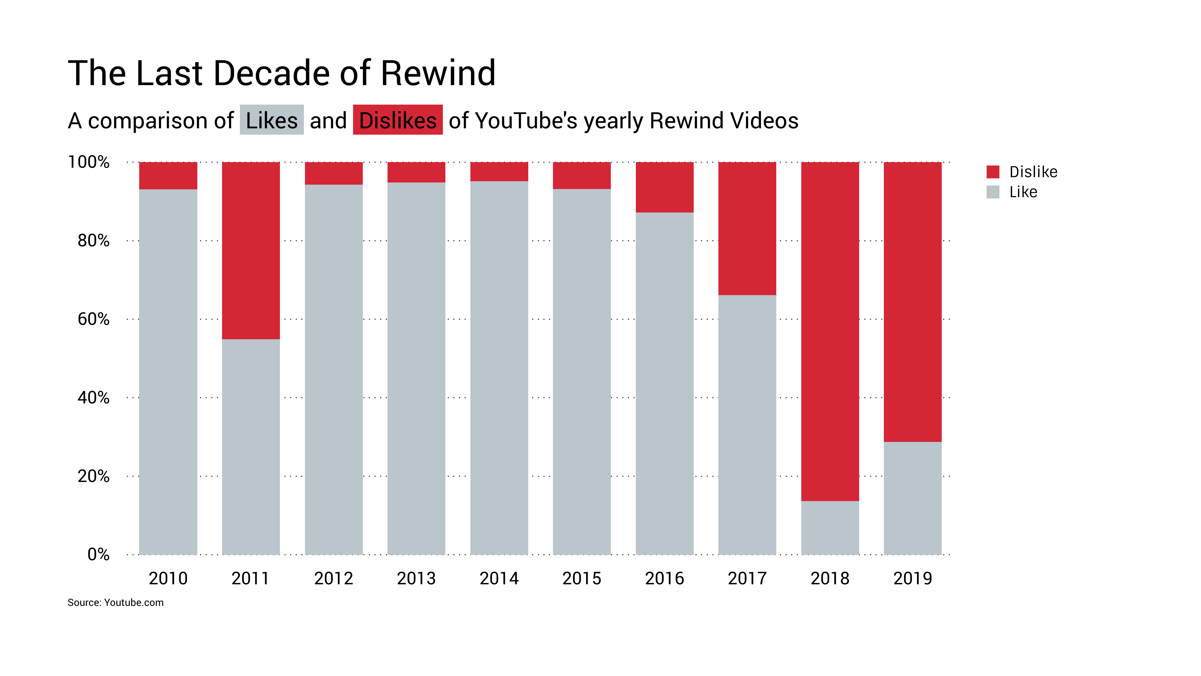 The Last Decade of Rewind (100% Stacked Bar Chart example) — Vizzlo